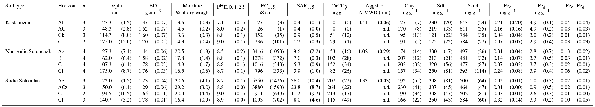 BG - Organic matter dynamics along a salinity gradient in Siberian ...