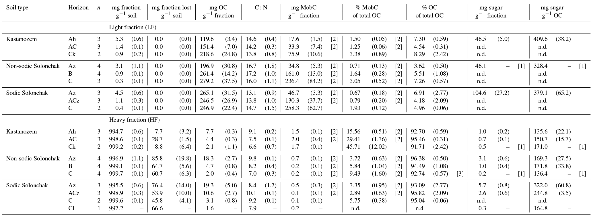 BG - Organic matter dynamics along a salinity gradient in Siberian ...