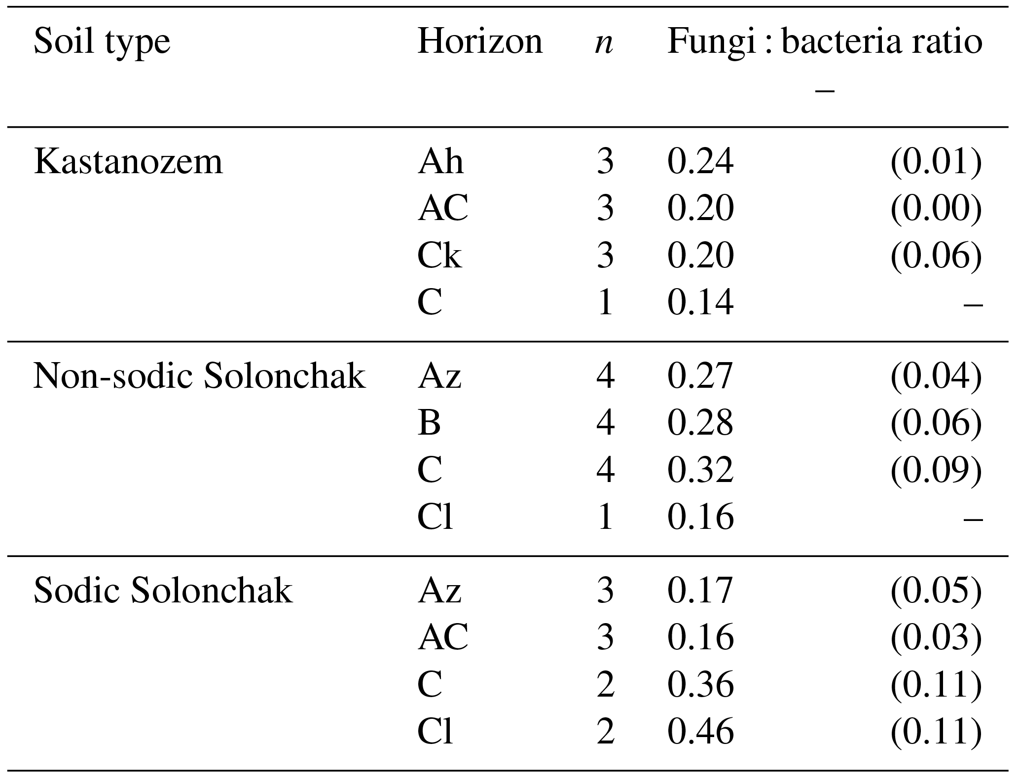BG - Organic matter dynamics along a salinity gradient in Siberian ...