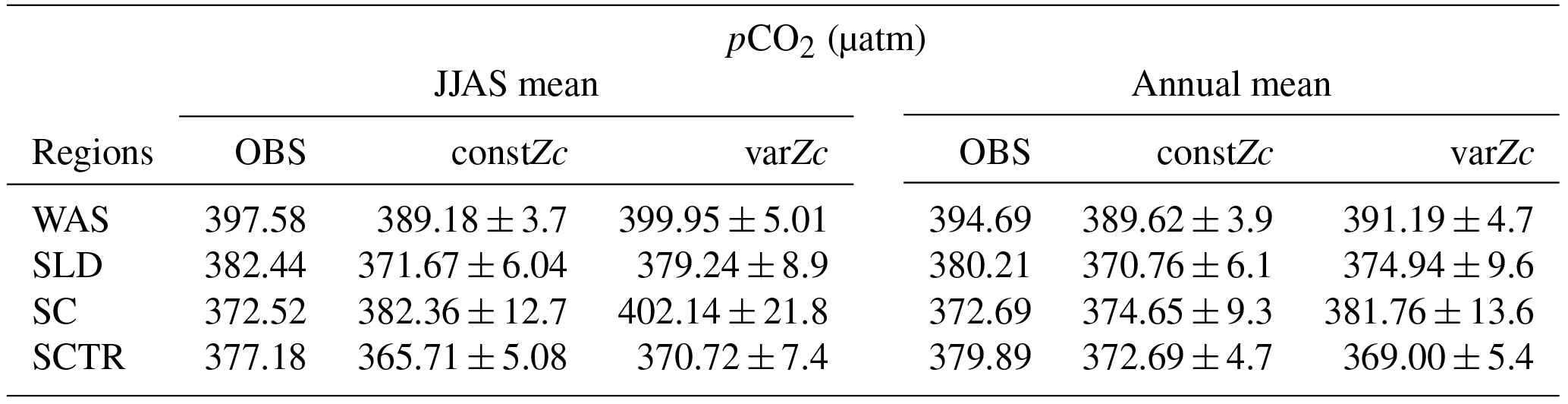 BG - Biological production in the Indian Ocean upwelling zones –Part 1 ...