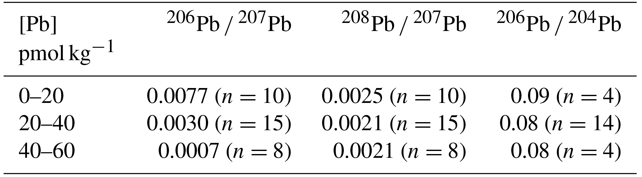 BG - Dissolved Pb and Pb isotopes in the North Atlantic from the ...
