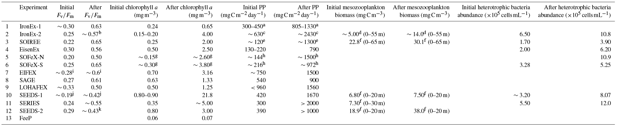 BG - Reviews and syntheses: Ocean iron fertilization experiments – past ...