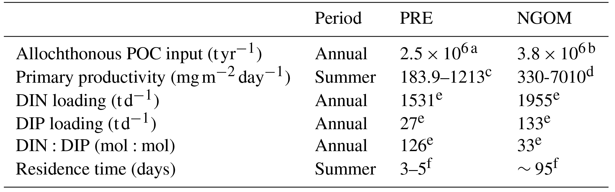 BG - Impacts of anthropogenic inputs on hypoxia and oxygen dynamics in ...