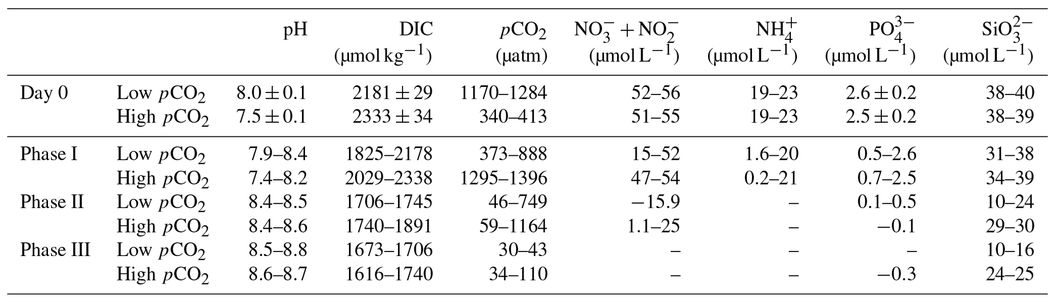 BG - Effect of elevated pCO2 on trace gas production during an ocean ...