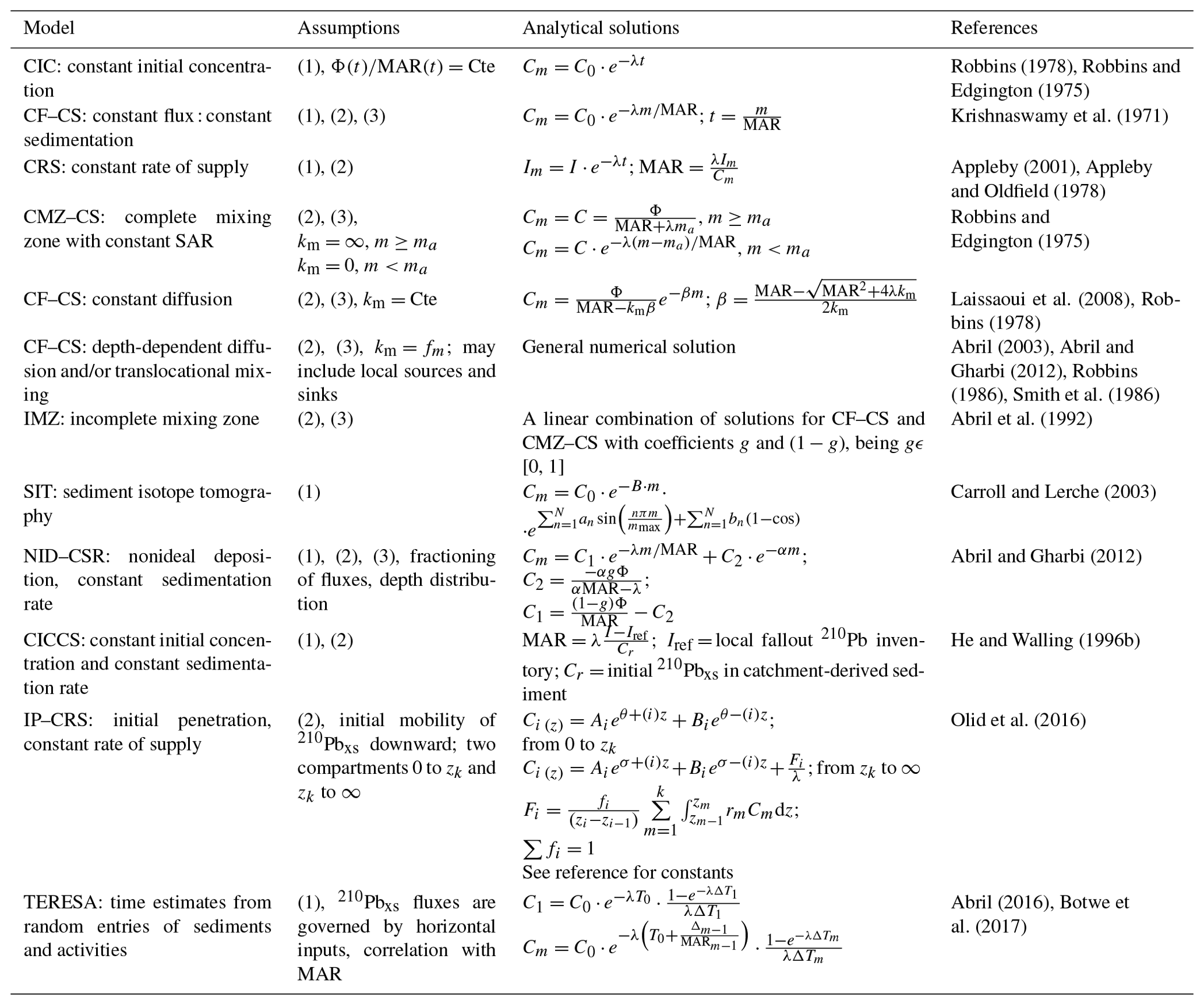 BG - Reviews and syntheses: 210Pb-derived sediment and carbon ...