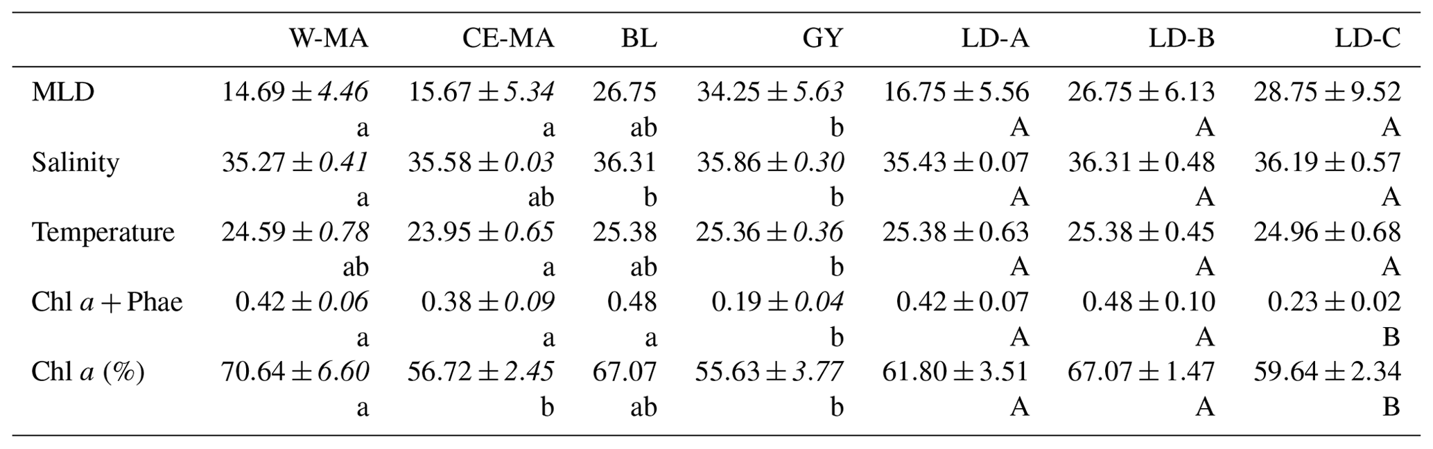 BG - Meso-zooplankton structure and functioning in the western tropical ...