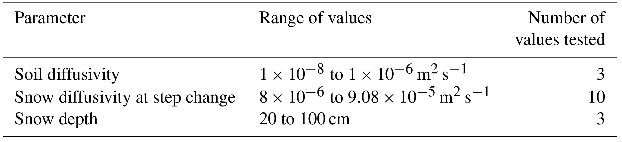 BG - Explaining CO2 fluctuations observed in snowpacks