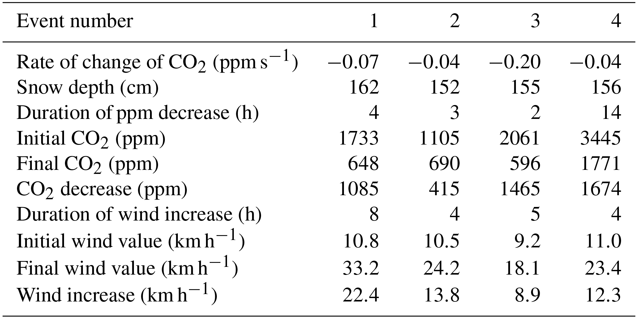 BG - Explaining CO2 fluctuations observed in snowpacks