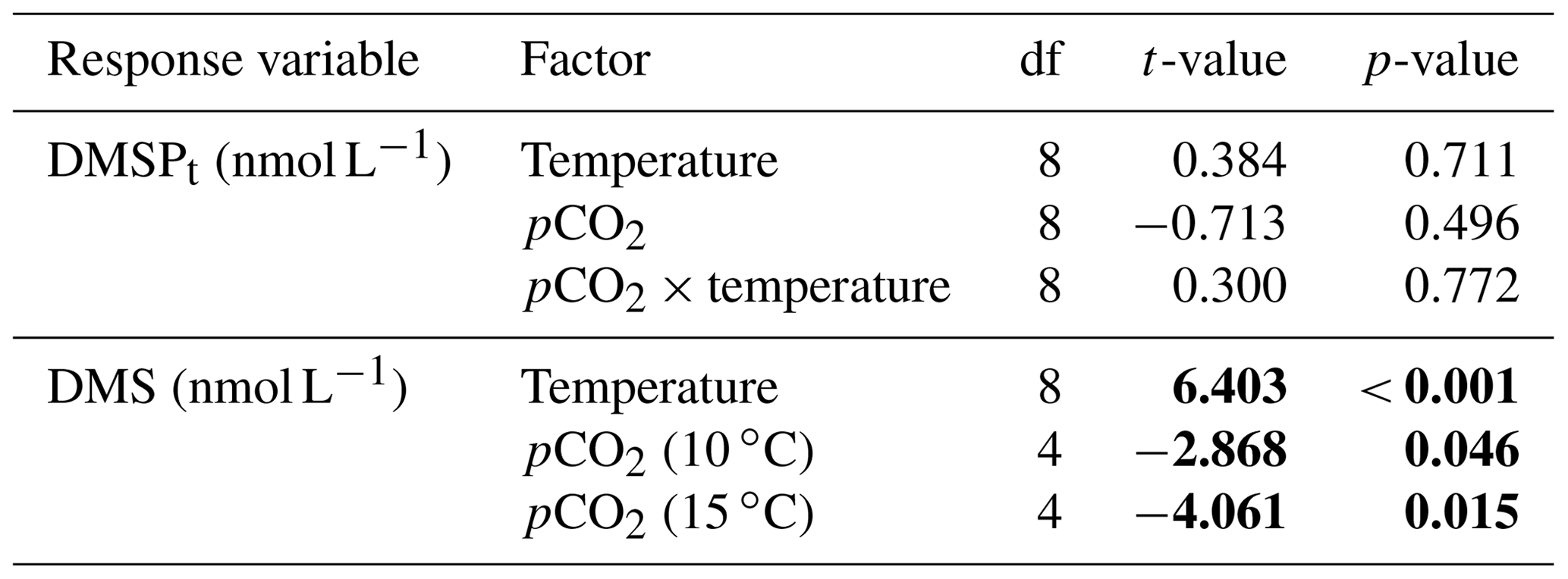 BG - Contrasting effects of acidification and warming on ...