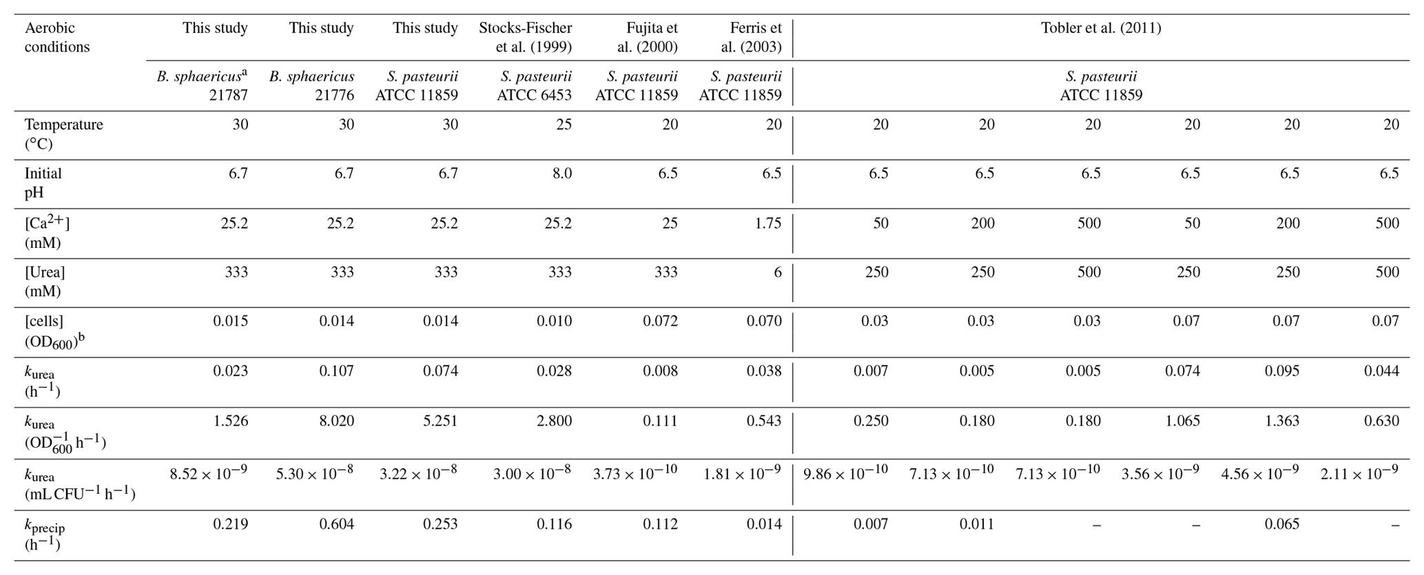 BG - Kinetics of calcite precipitation by ureolytic bacteria under ...