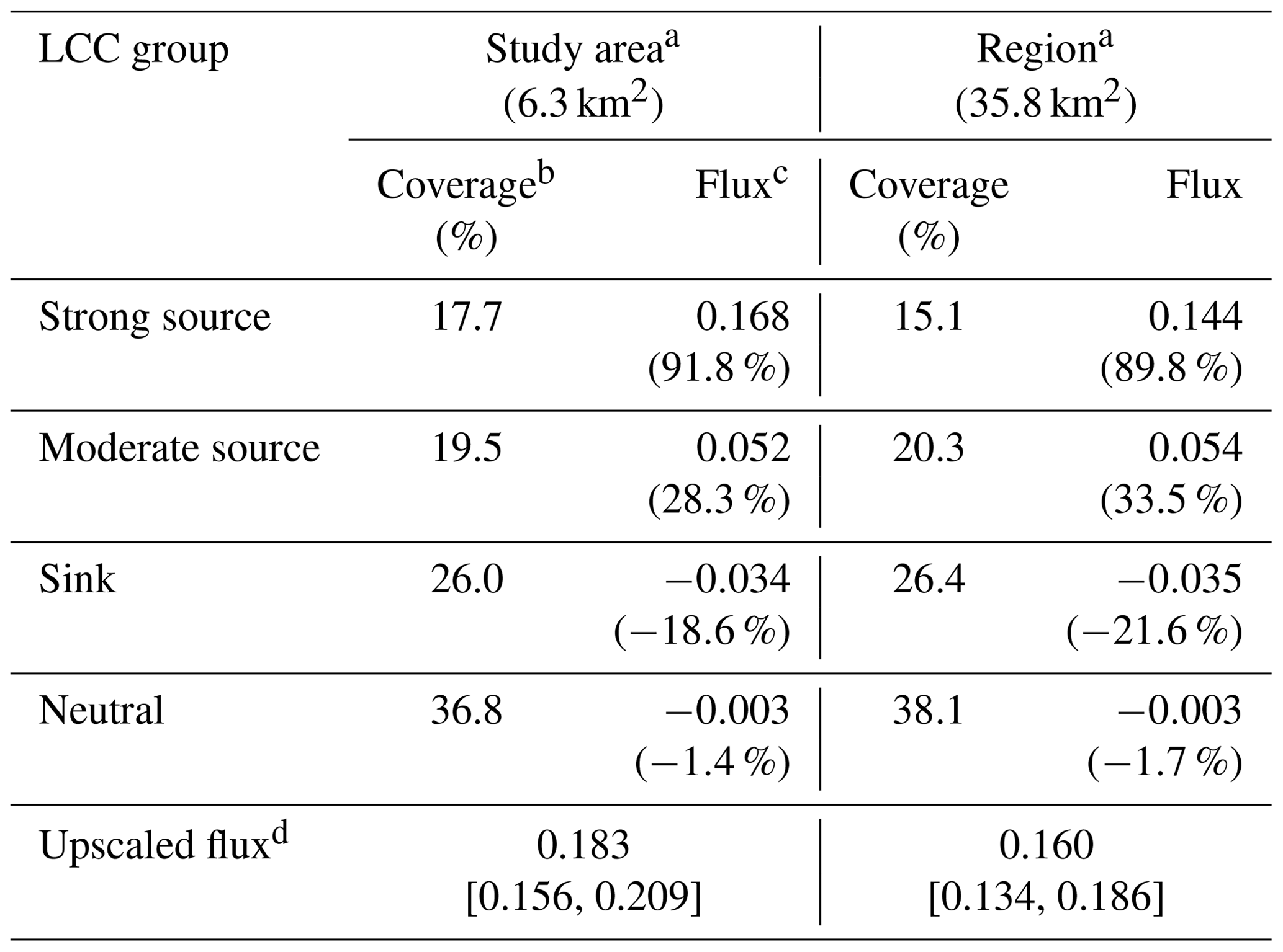 BG - Interpreting eddy covariance data from heterogeneous Siberian ...