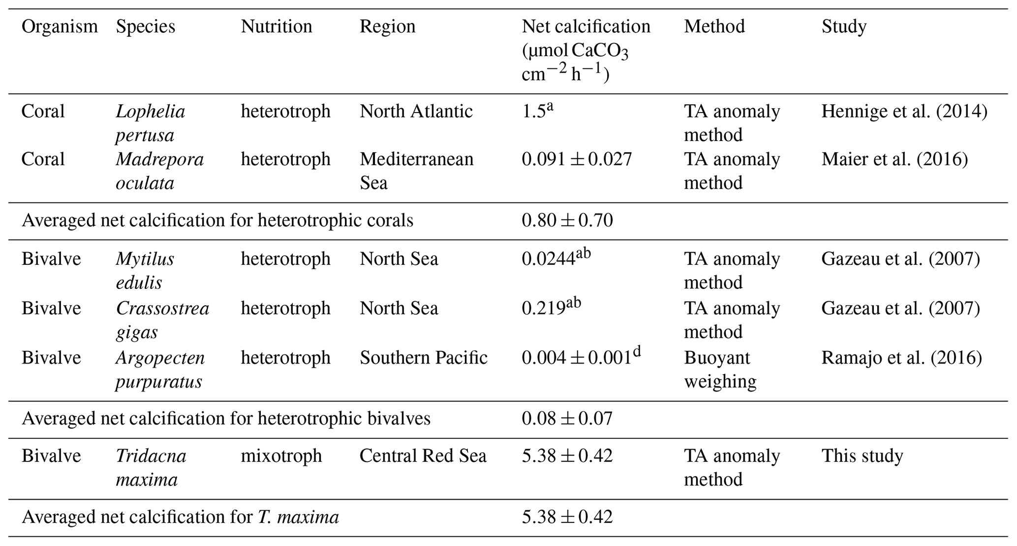 BG - Light-dependent calcification in Red Sea giant clam Tridacna maxima