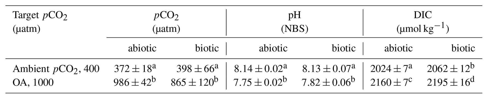 BG - Ocean acidification and high irradiance stimulate the photo ...