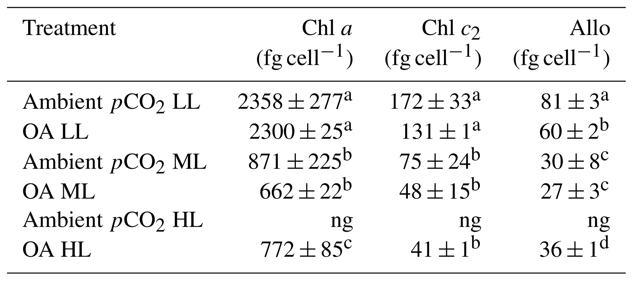 BG - Ocean acidification and high irradiance stimulate the photo ...