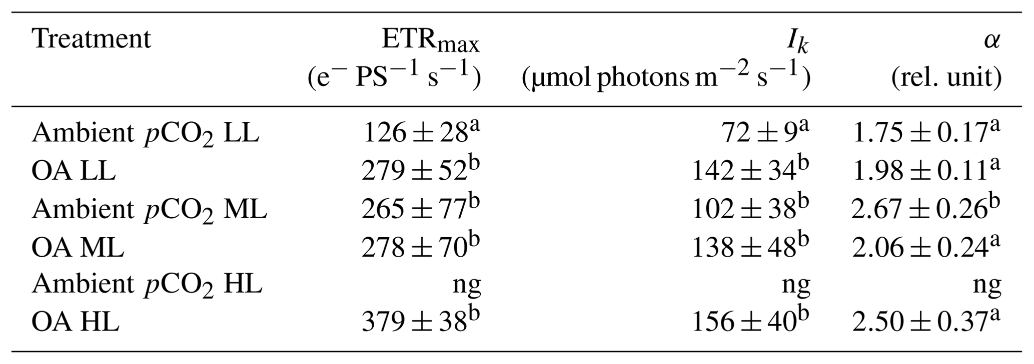 BG - Ocean acidification and high irradiance stimulate the photo ...