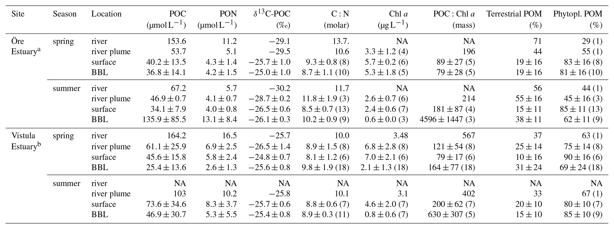 BG - Particulate organic matter controls benthic microbial N retention ...