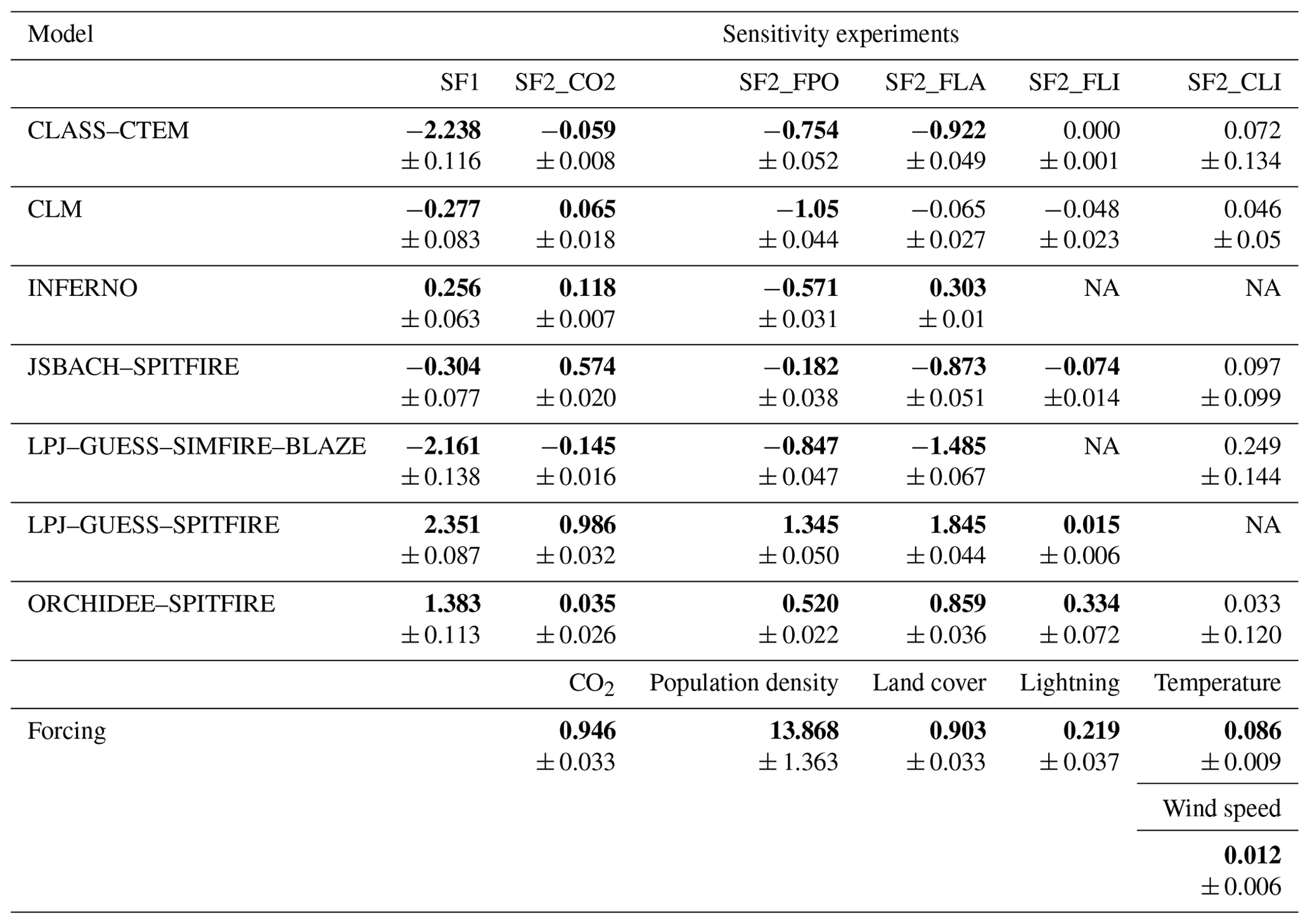 BG - Response of simulated burned area to historical changes in ...