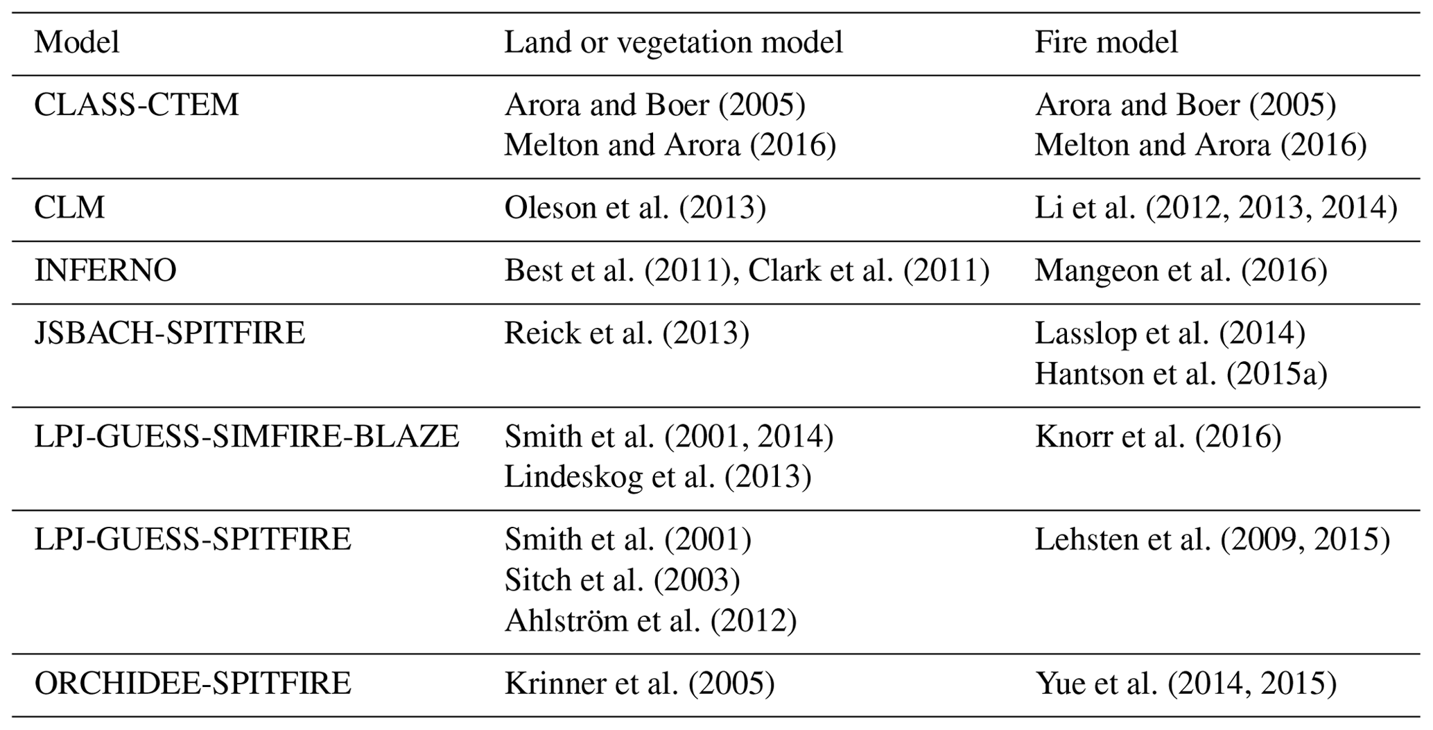 BG - Response of simulated burned area to historical changes in ...