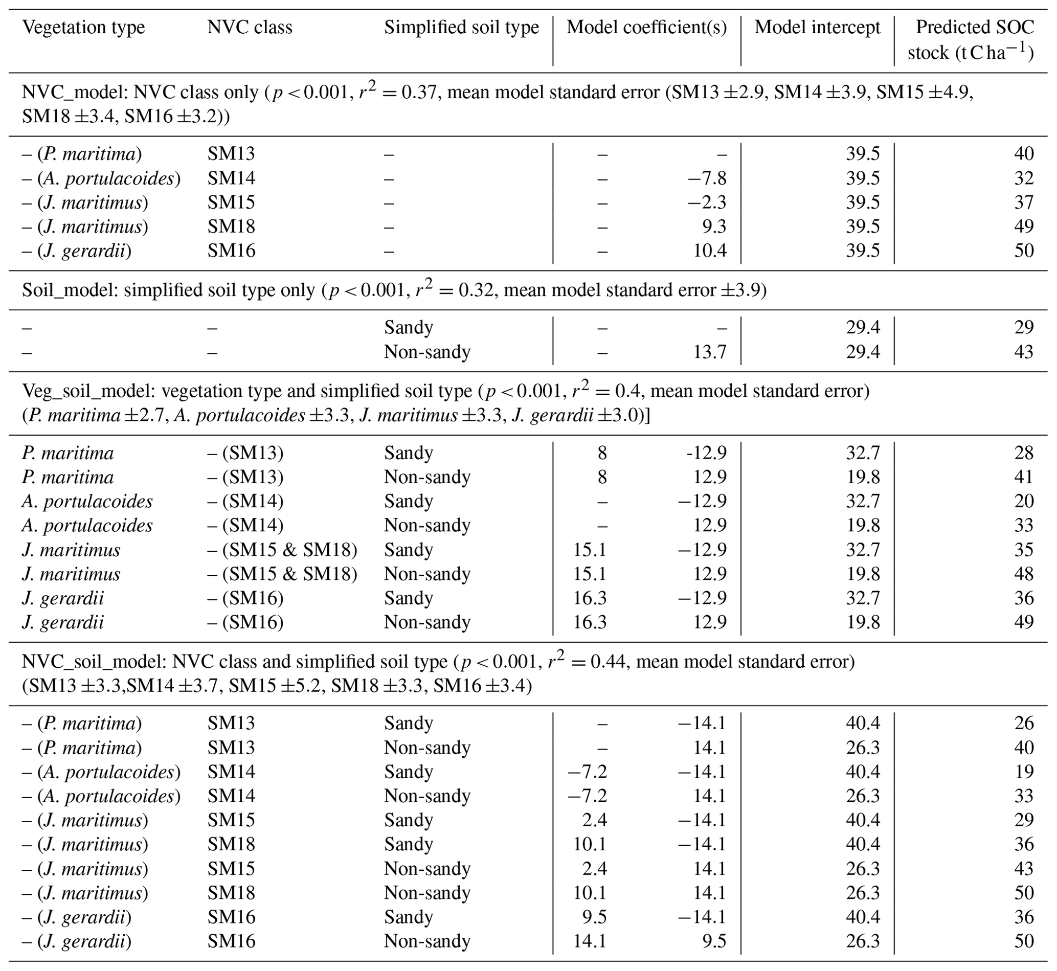 BG - Large-scale predictions of salt-marsh carbon stock based on simple ...