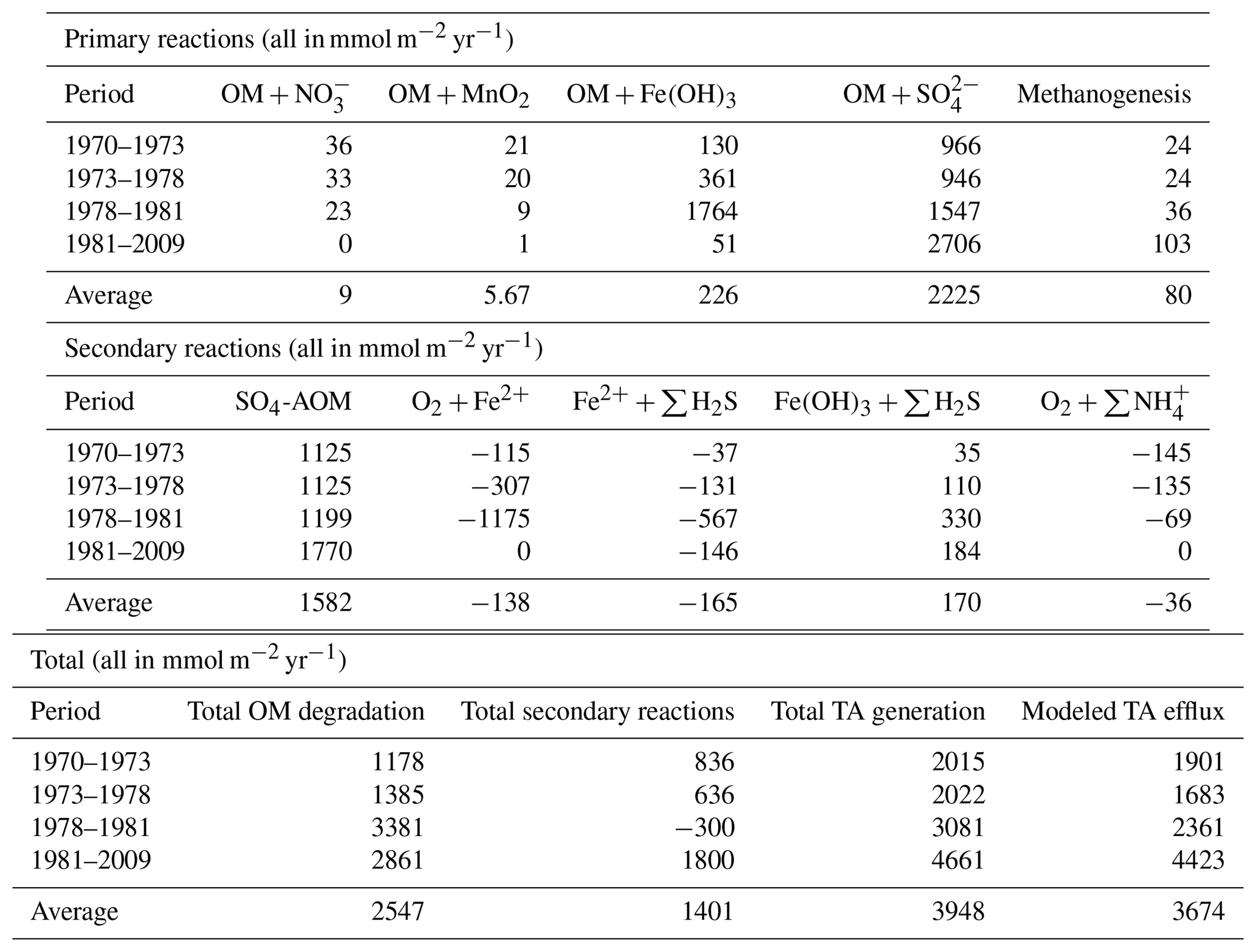 BG - Sedimentary alkalinity generation and long-term alkalinity ...