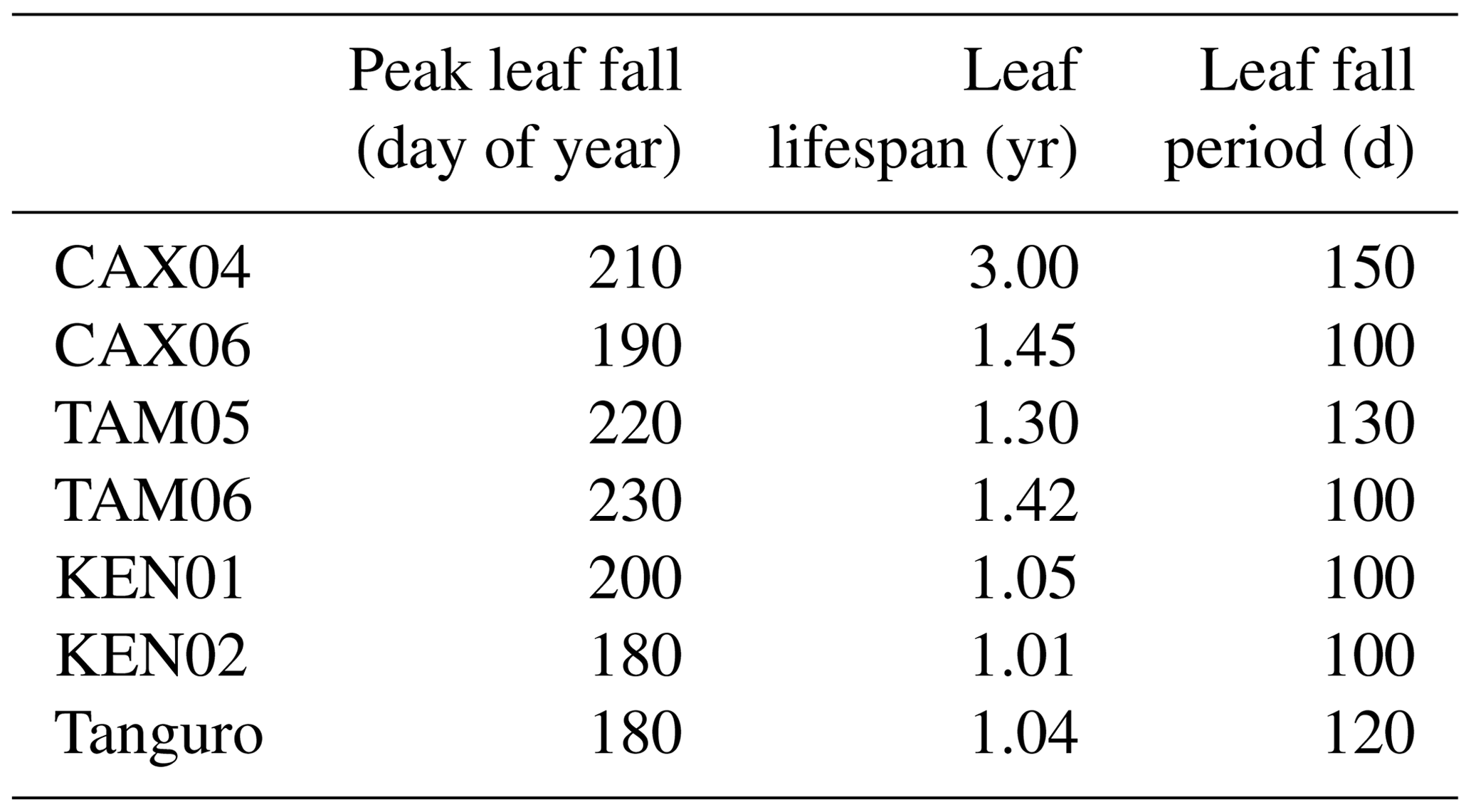 BG - The importance of physiological, structural and trait responses to ...