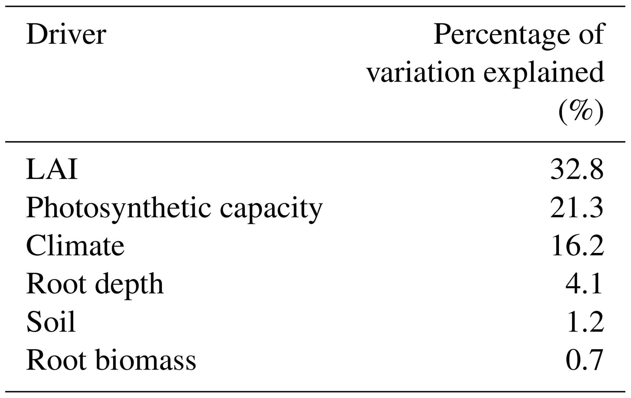 BG - The importance of physiological, structural and trait responses to ...