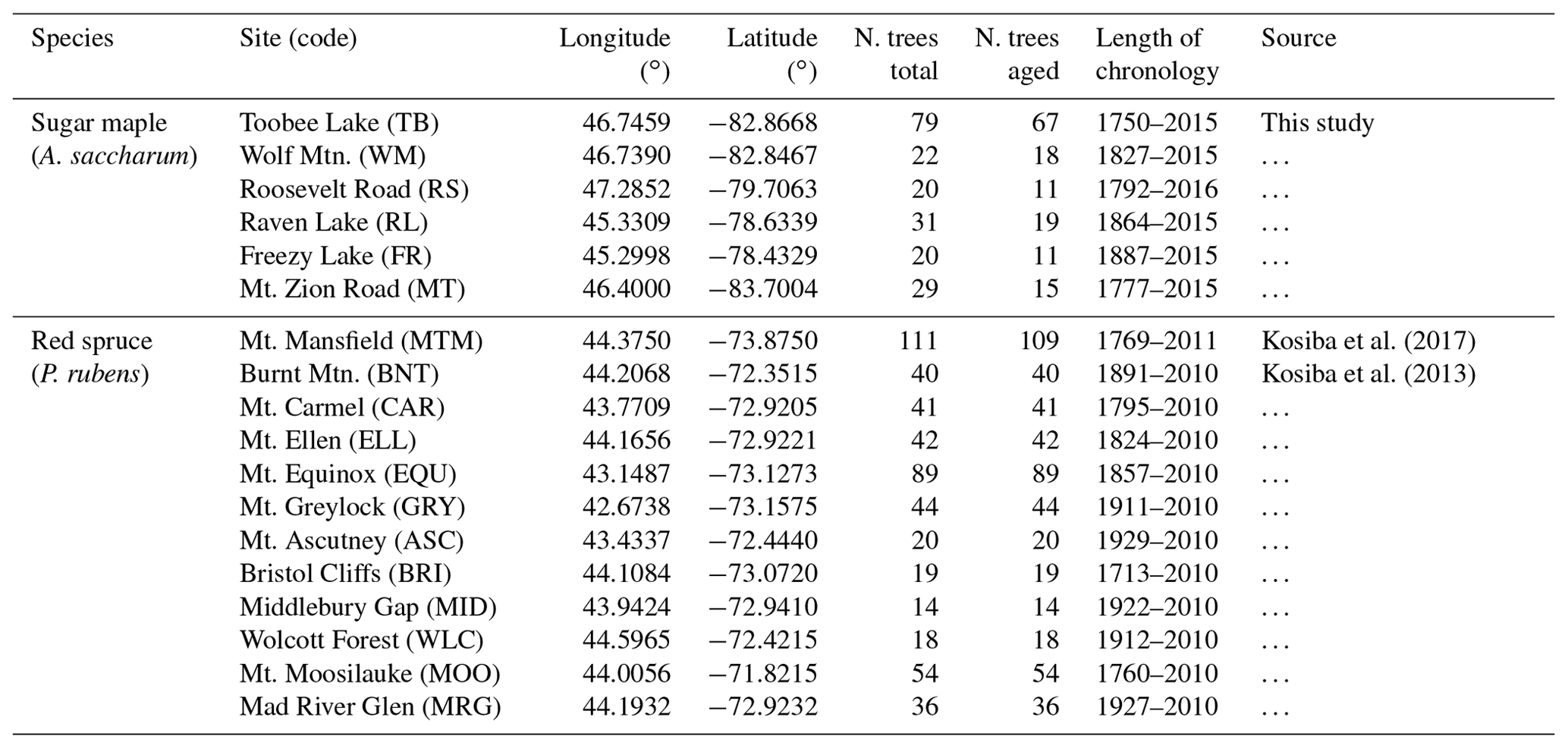 BG - Trees do not always act their age: size-deterministic tree ring ...