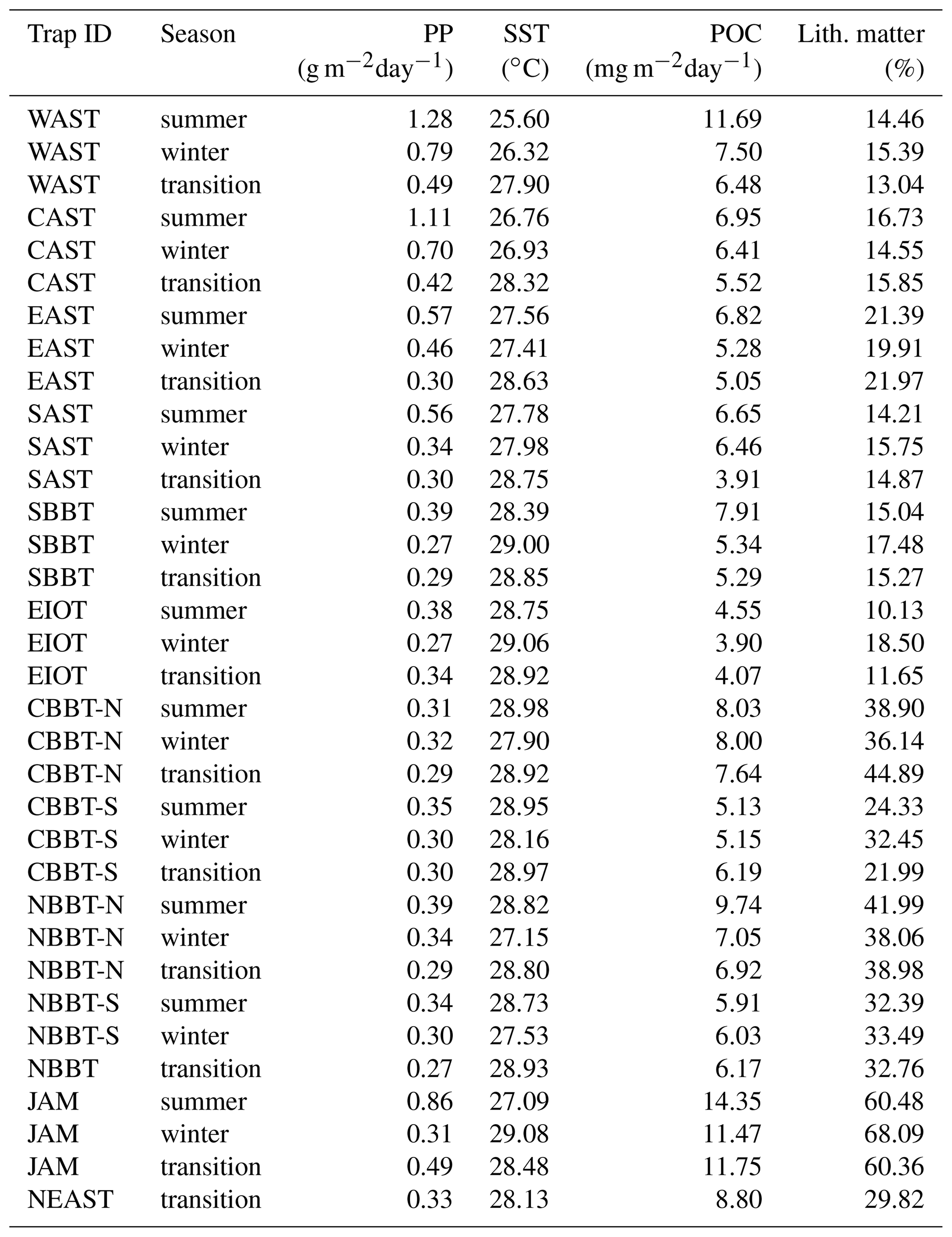 BG - The ballast effect of lithogenic matter and its influences on the ...