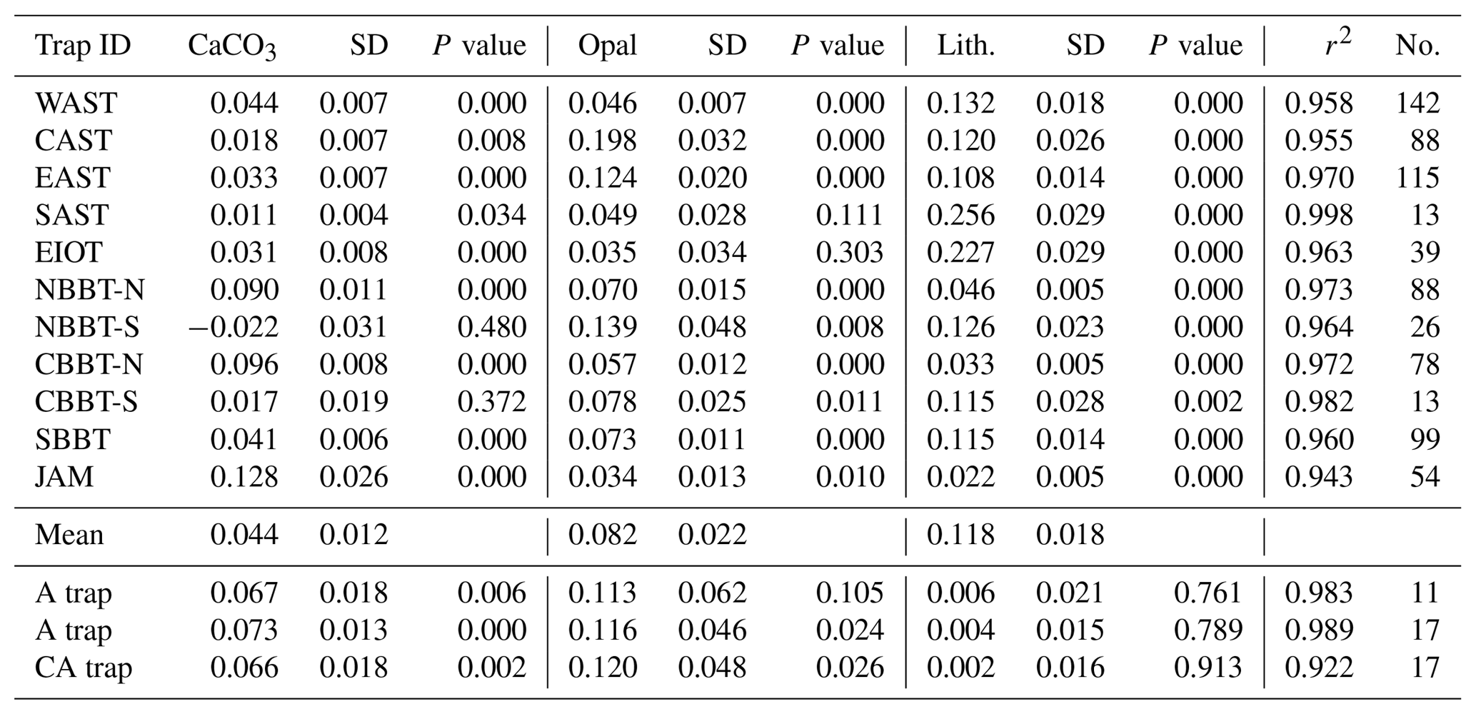 BG - The ballast effect of lithogenic matter and its influences on the ...