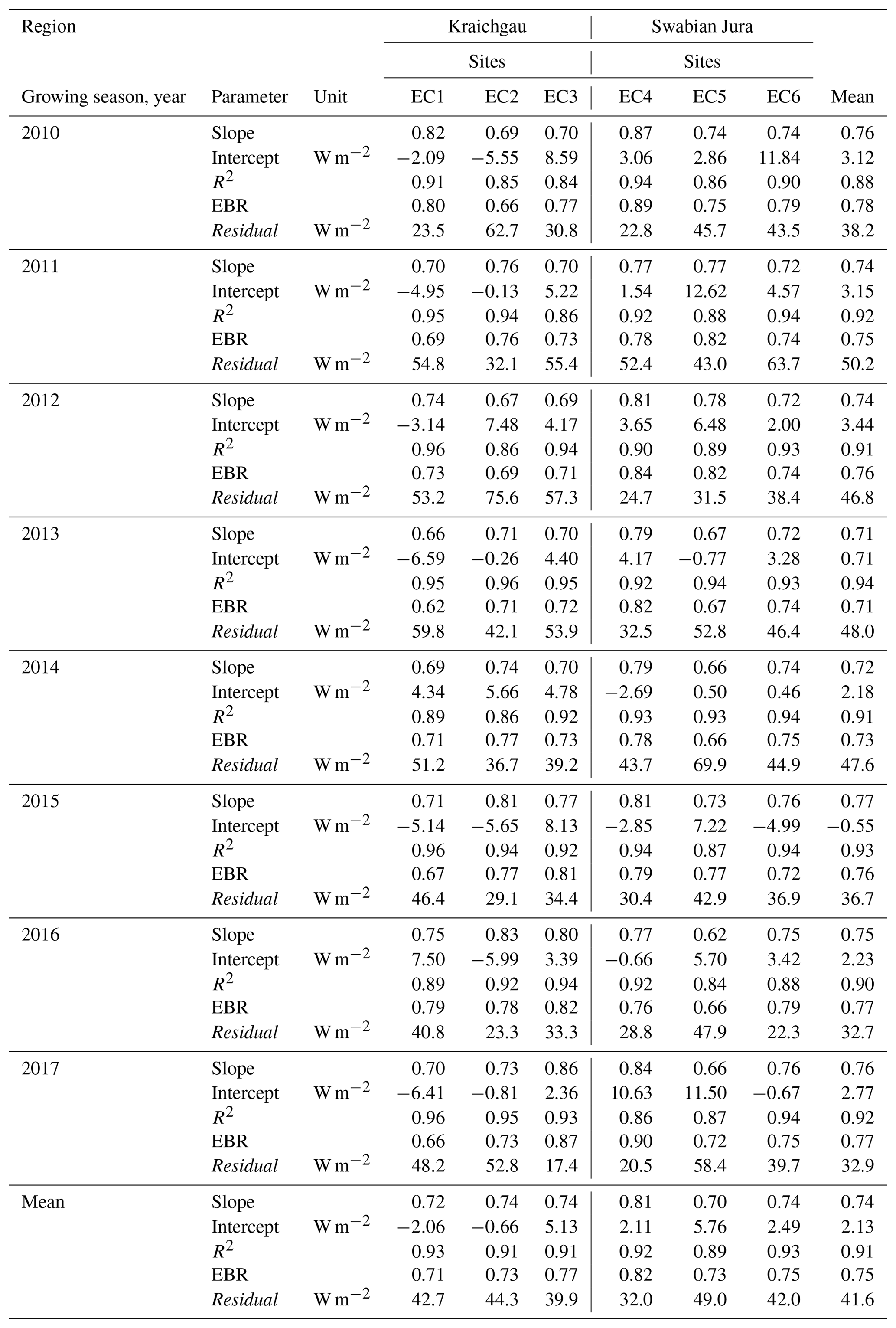 BG - Evaluating multi-year, multi-site data on the energy balance ...