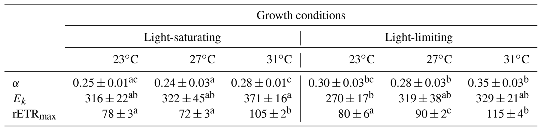 BG - Light availability modulates the effects of warming in a marine N2 ...
