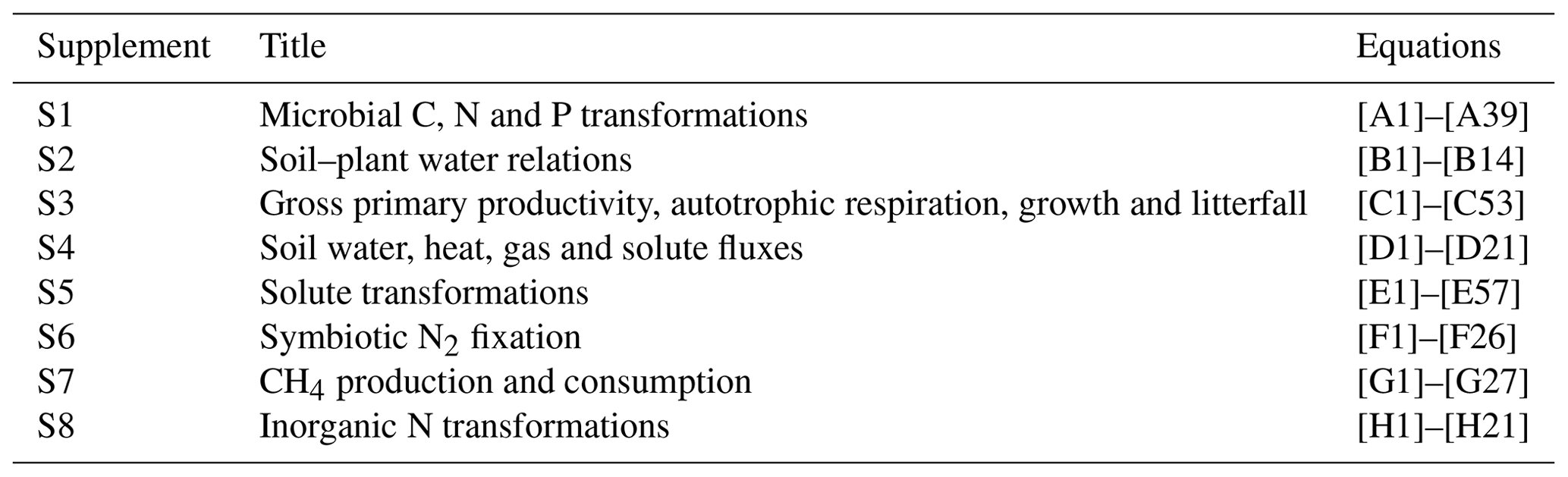 BG - Modelling nitrification inhibitor effects on N2O emissions after ...