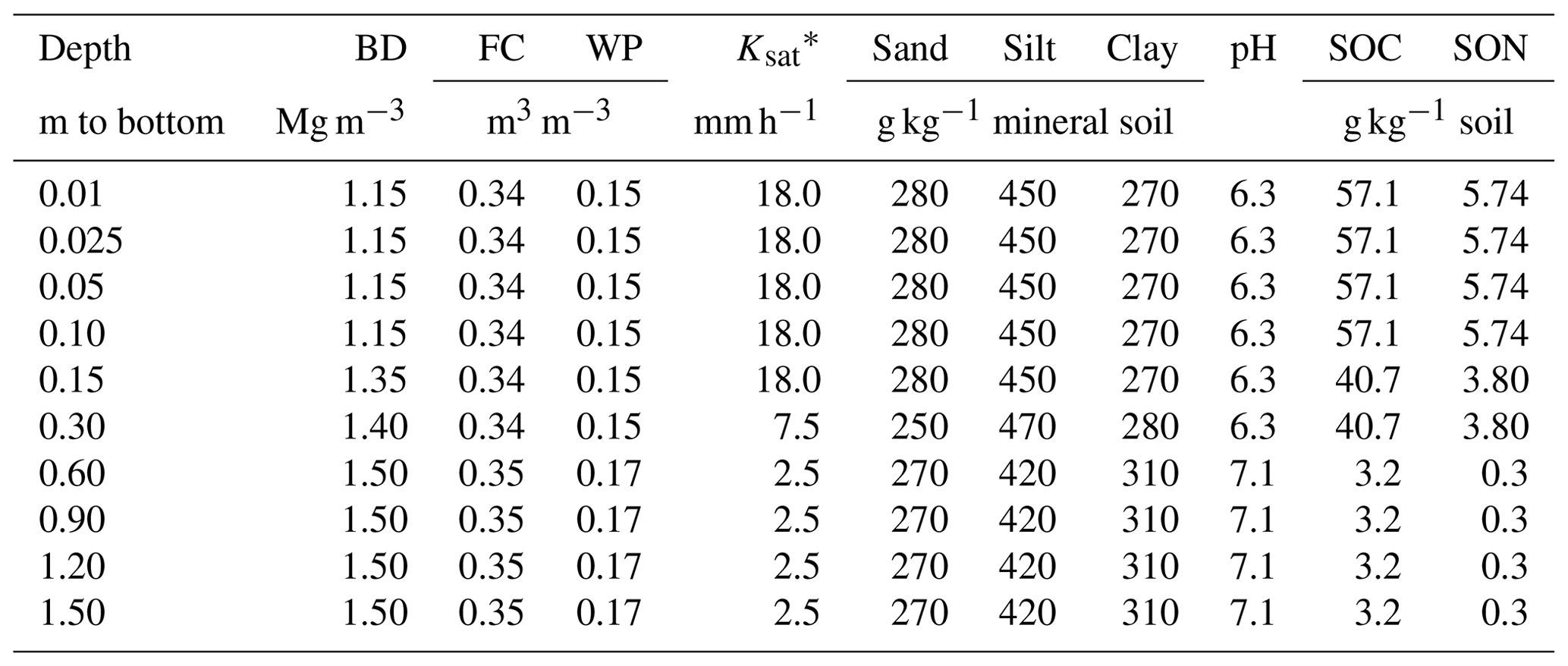 BG - Modelling nitrification inhibitor effects on N2O emissions after ...
