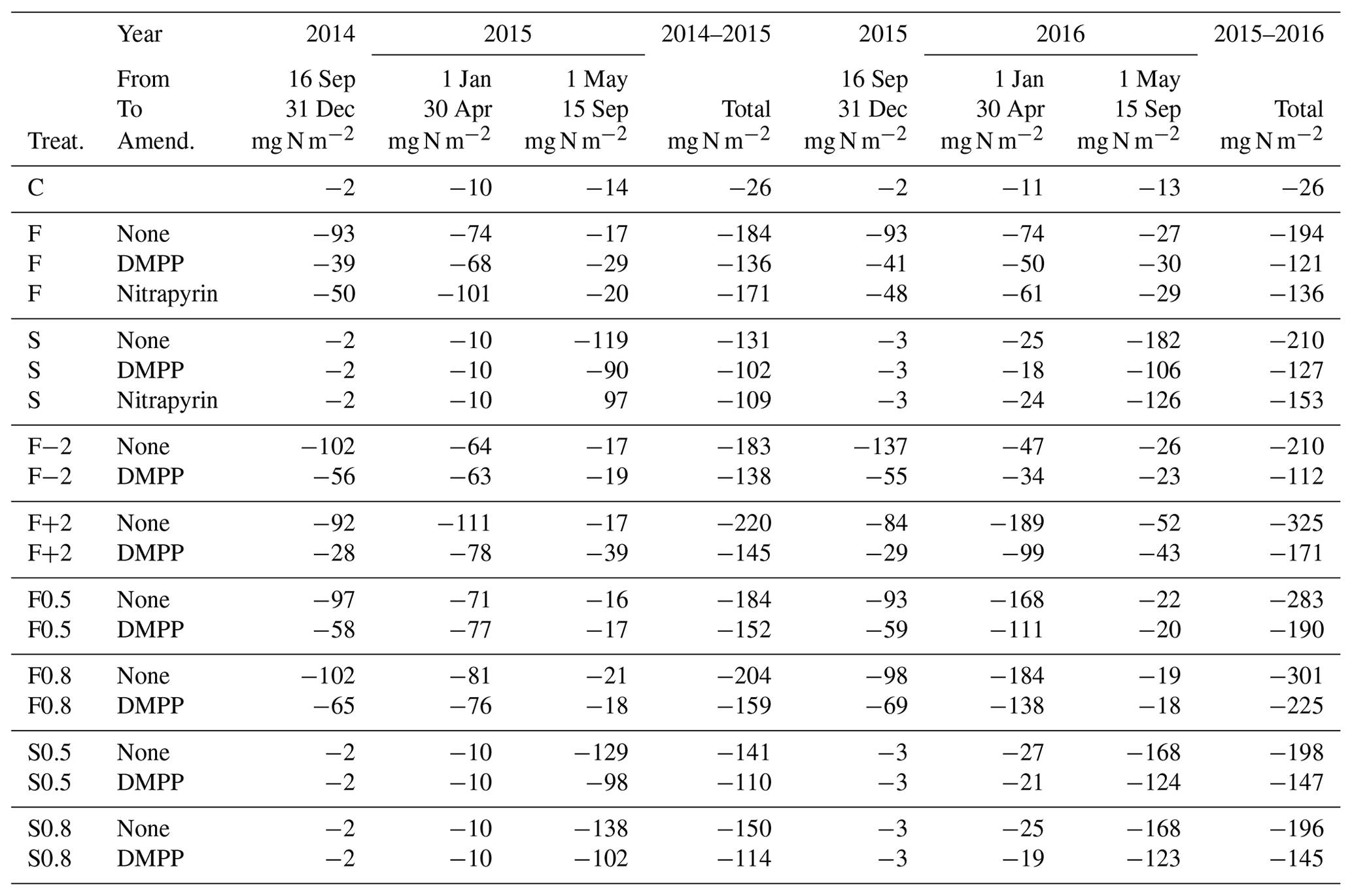 BG - Modelling nitrification inhibitor effects on N2O emissions after ...