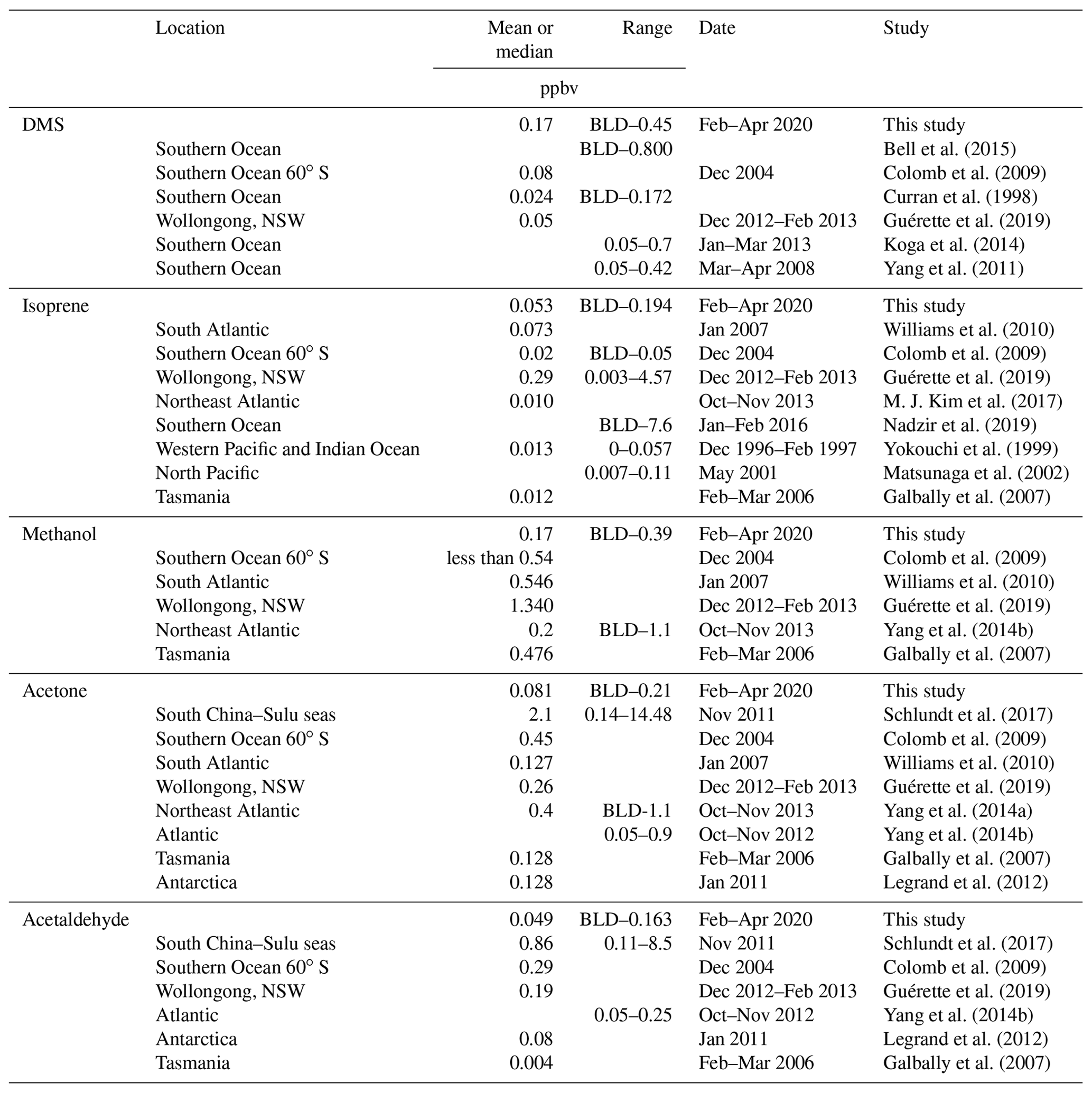 BG - Underway seawater and atmospheric measurements of volatile organic ...