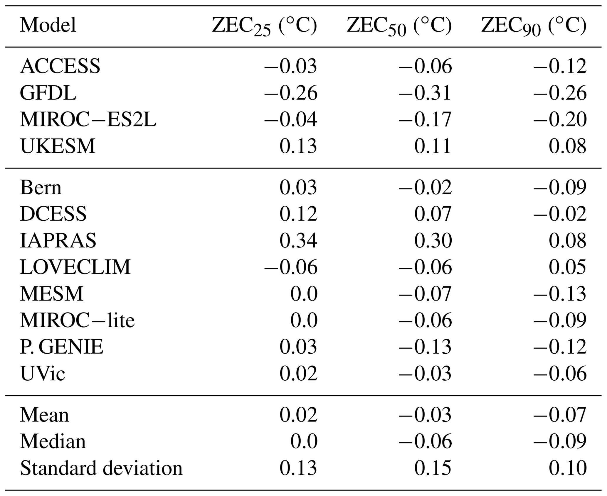 BG - Is there warming in the pipeline? A multi-model analysis of the ...