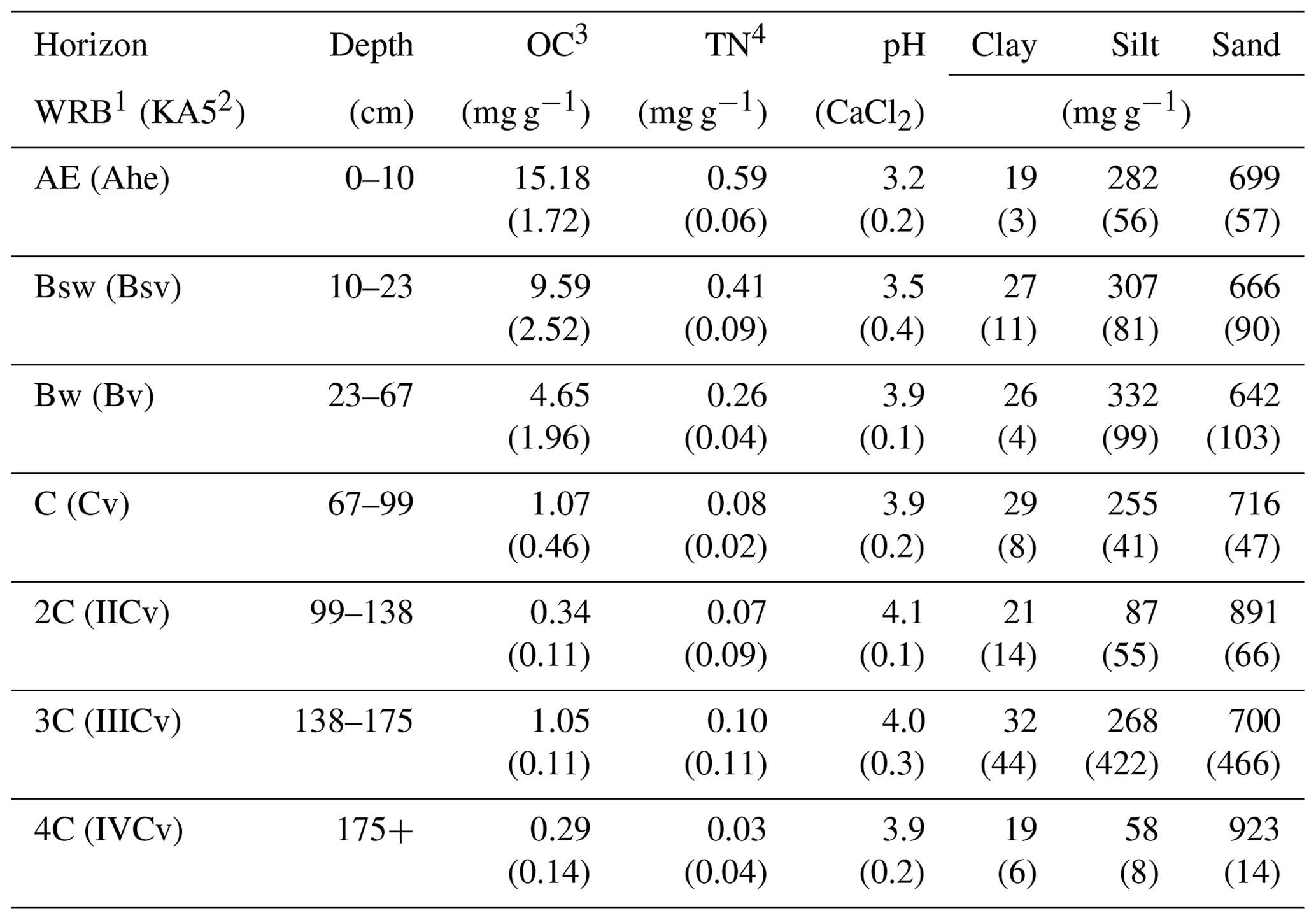 BG - Relevance of aboveground litter for soil organic matter formation ...