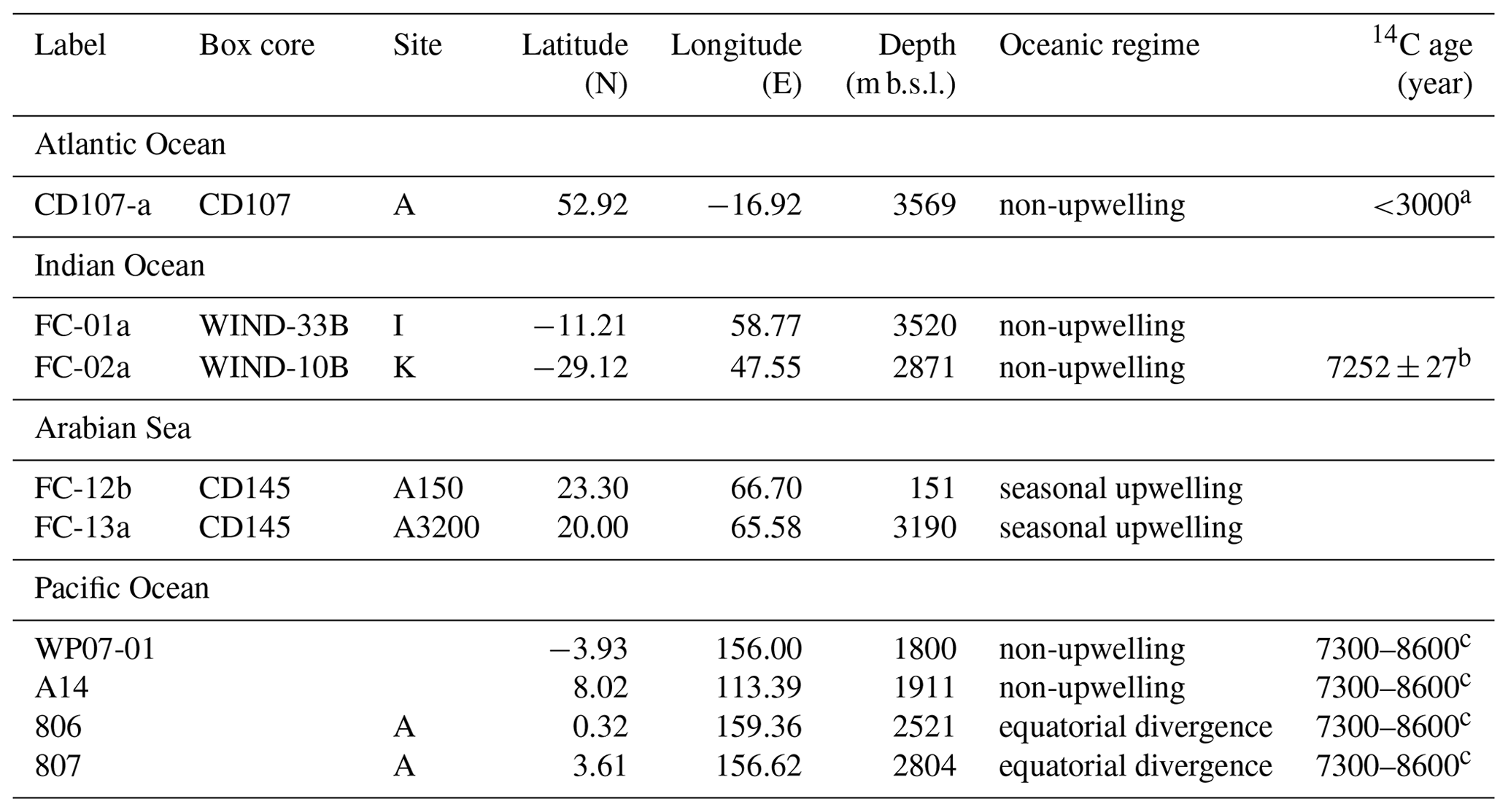 BG - Seawater pH reconstruction using boron isotopes in multiple ...