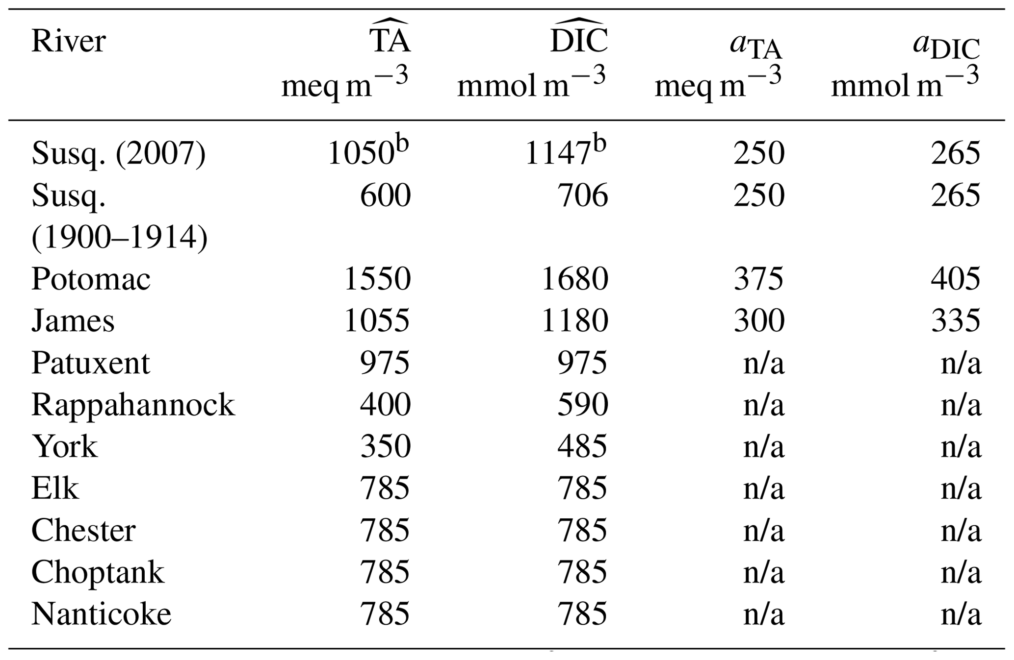 BG - Relative impacts of global changes and regional watershed changes ...