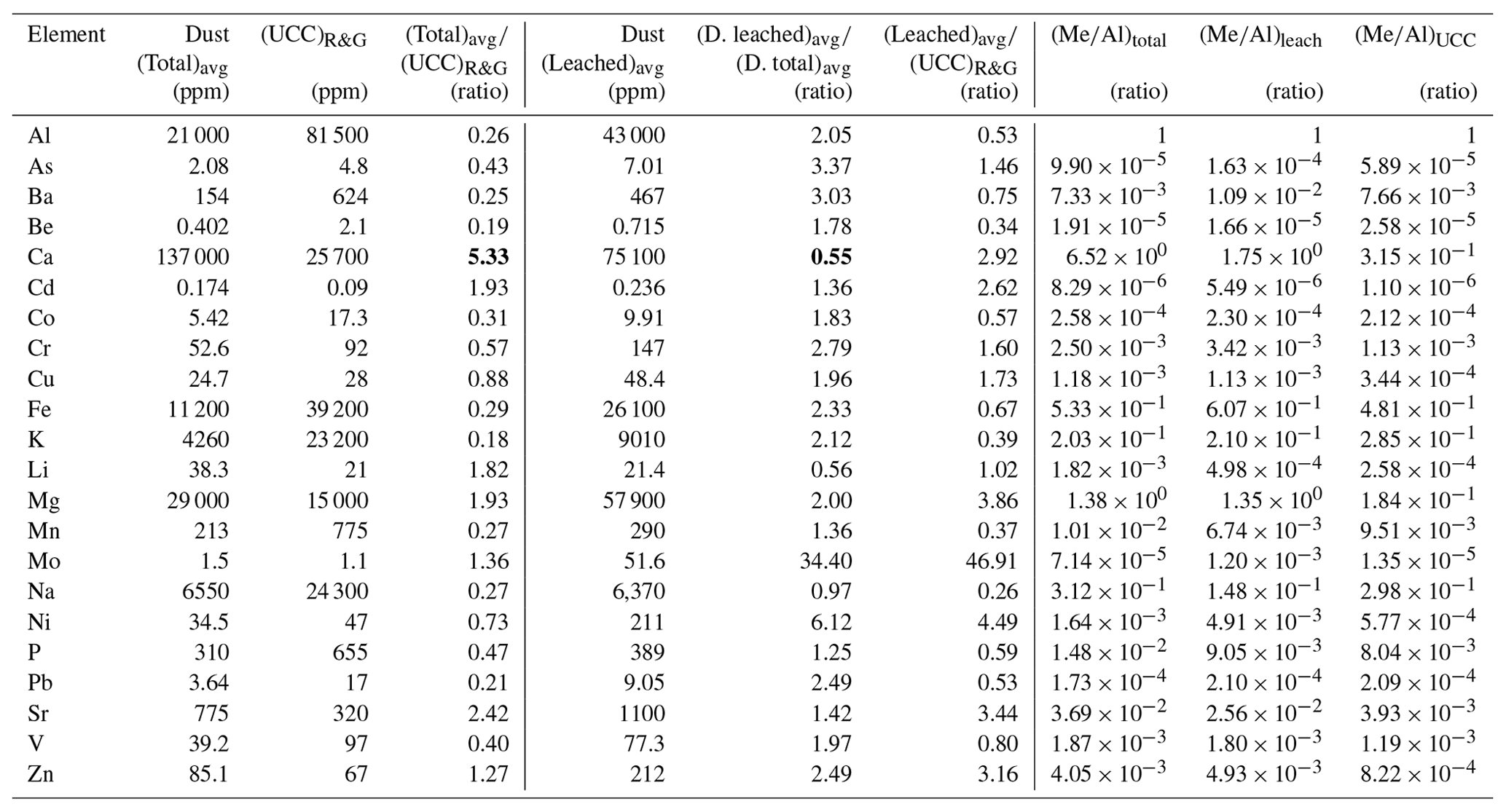BG - Trace element composition of size-fractionated suspended ...
