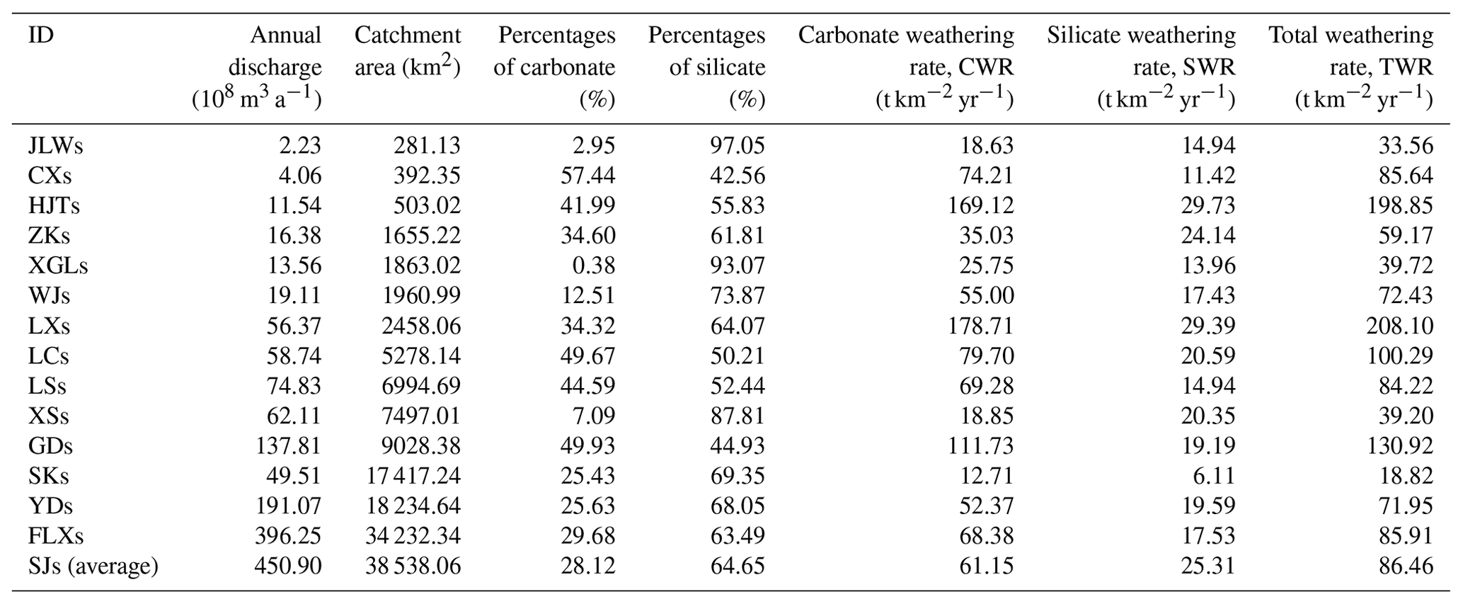 BG - Temporary and net sinks of atmospheric CO2 due to chemical ...