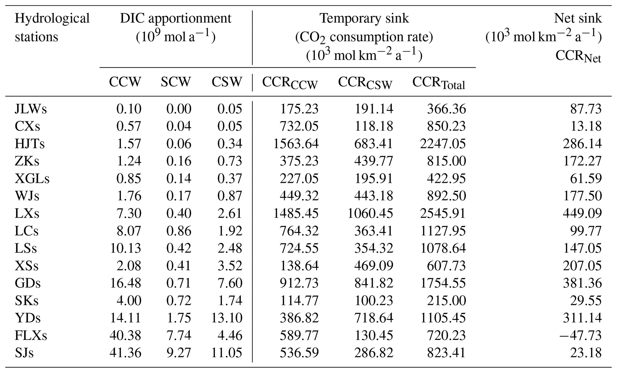 BG - Temporary and net sinks of atmospheric CO2 due to chemical ...