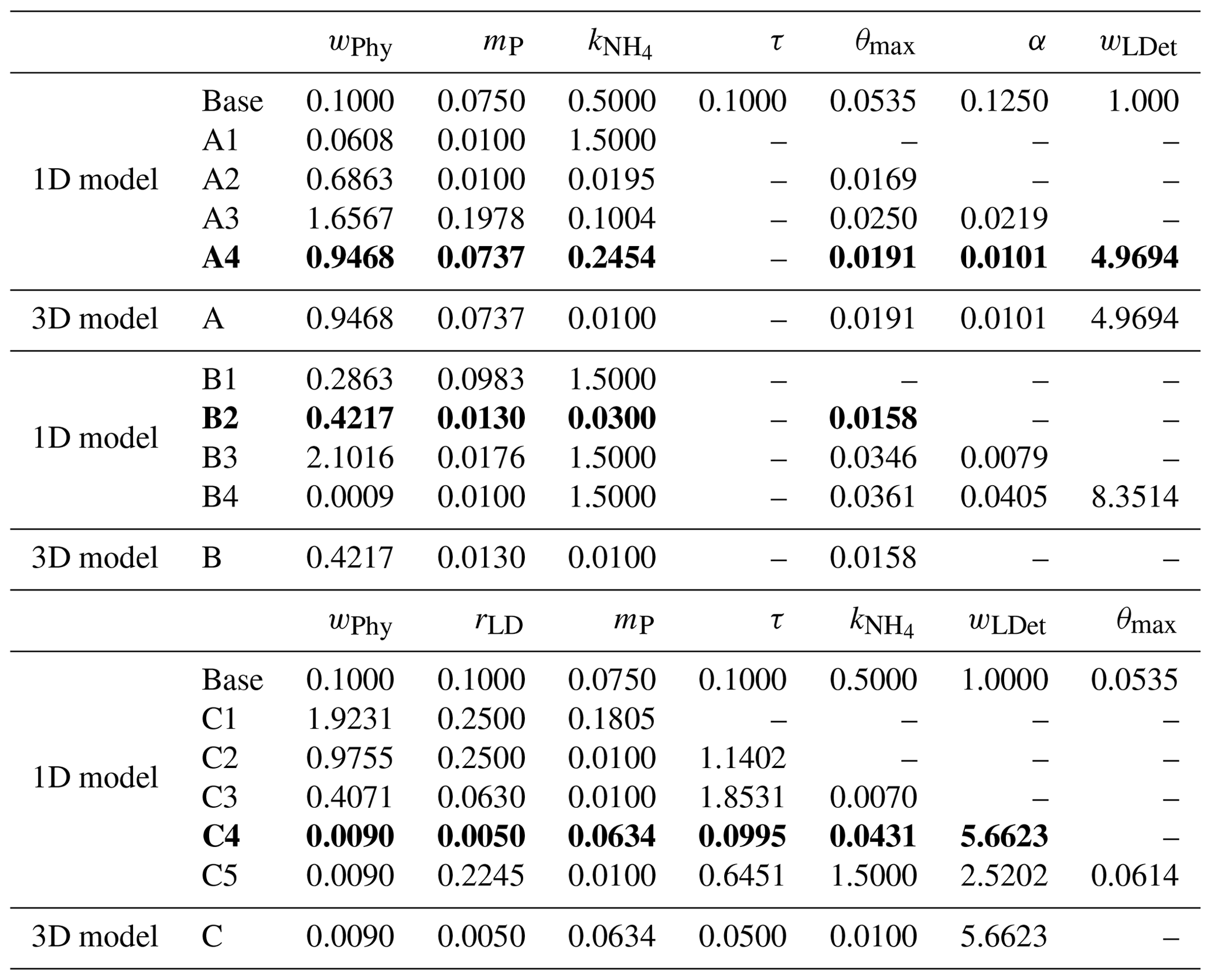 BG - Assessing the value of biogeochemical Argo profiles versus ocean ...