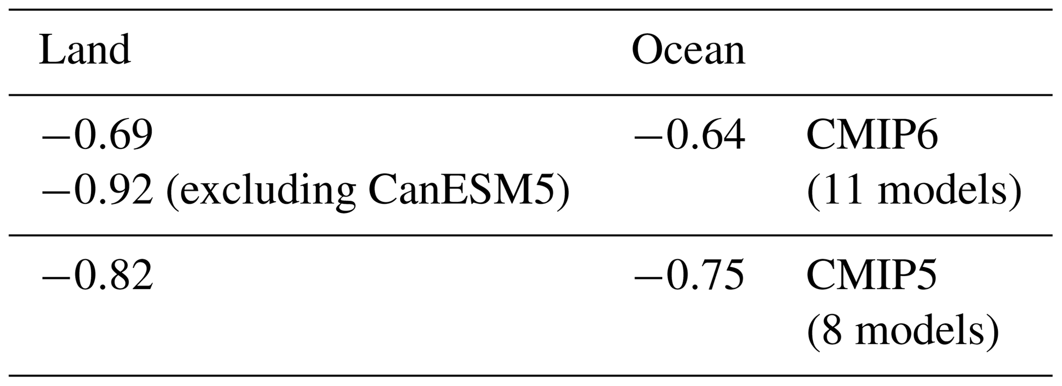 BG - Carbon–concentration and carbon–climate feedbacks in CMIP6 models ...
