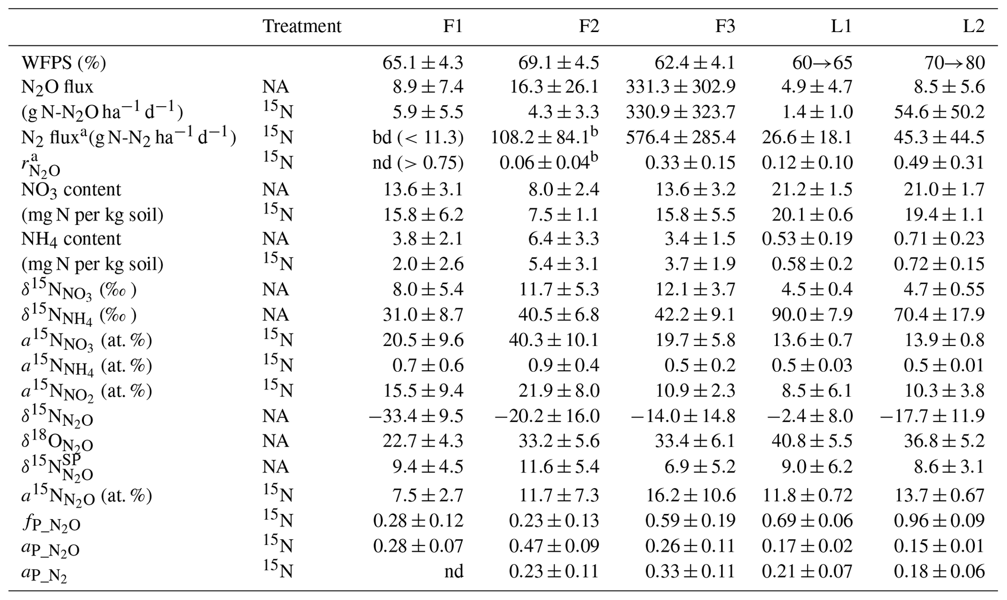 BG - N2O isotope approaches for source partitioning of N2O production ...