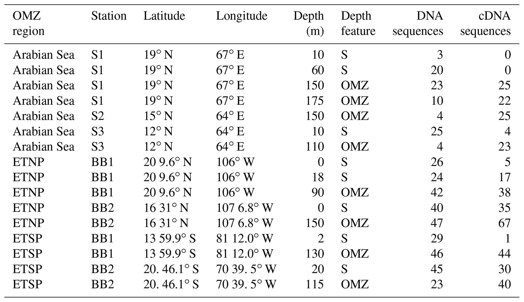 BG - Diversity and distribution of nitrogen fixation genes in the ...