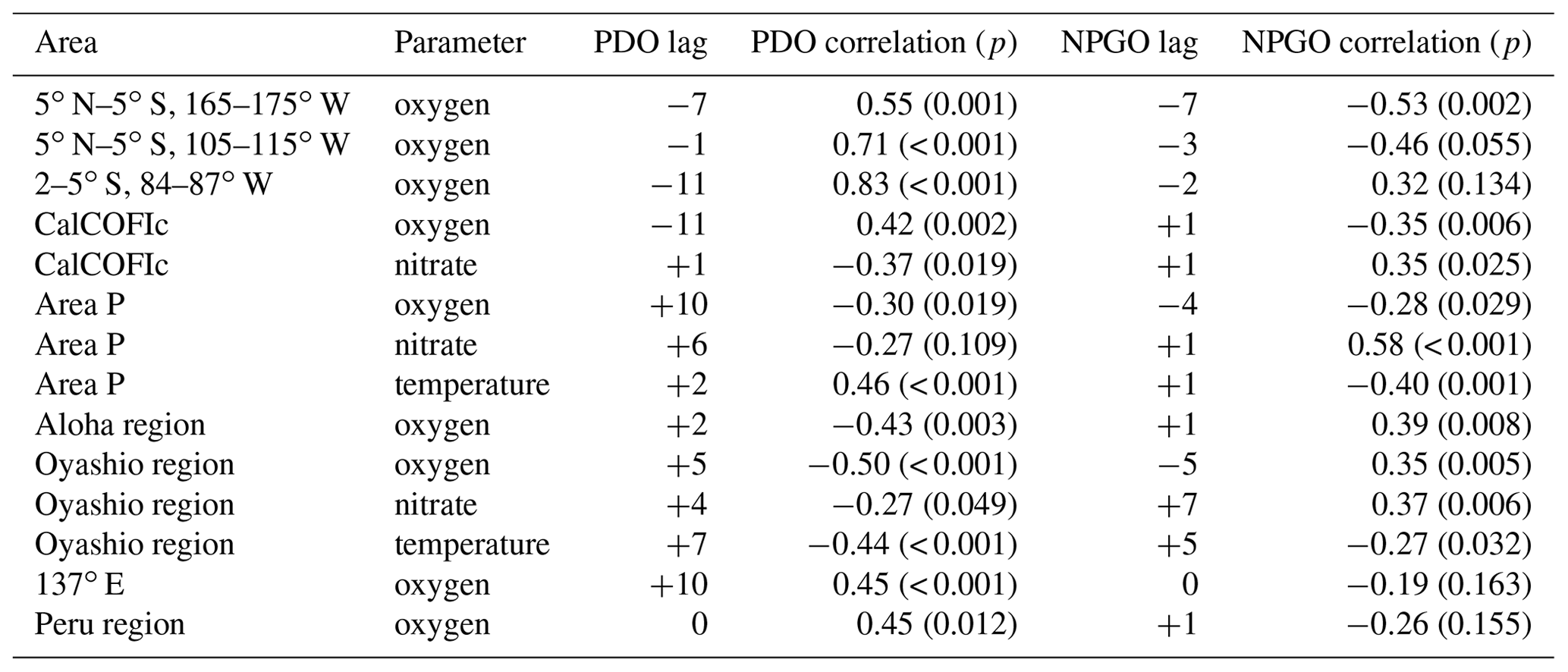 BG - Trends and decadal oscillations of oxygen and nutrients at 50 to ...