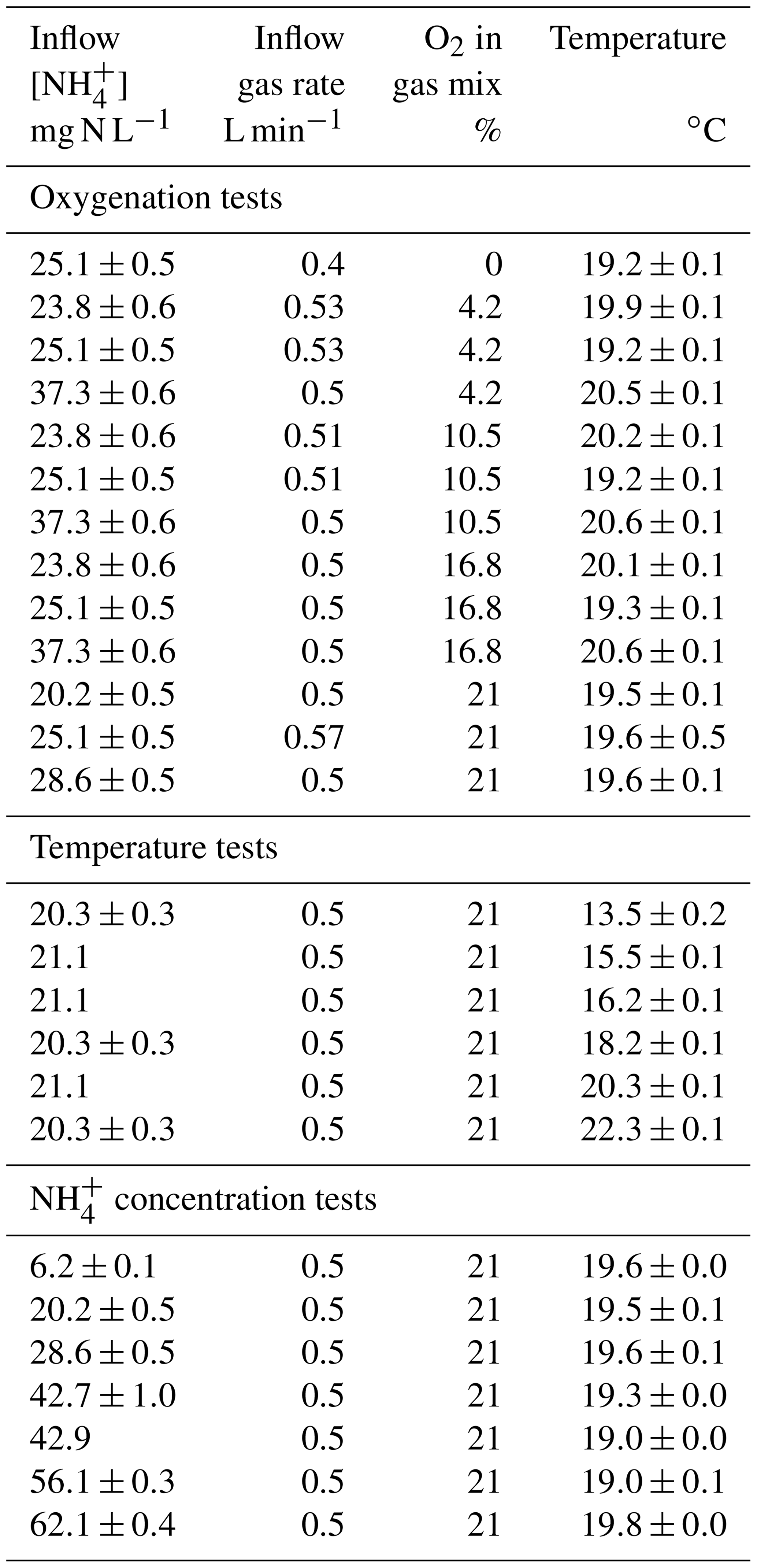 BG - Isotopic evidence for alteration of nitrous oxide emissions and ...