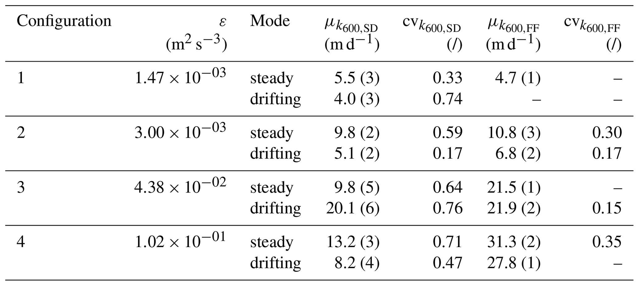 BG - Evaluating stream CO2 outgassing via drifting and anchored flux ...
