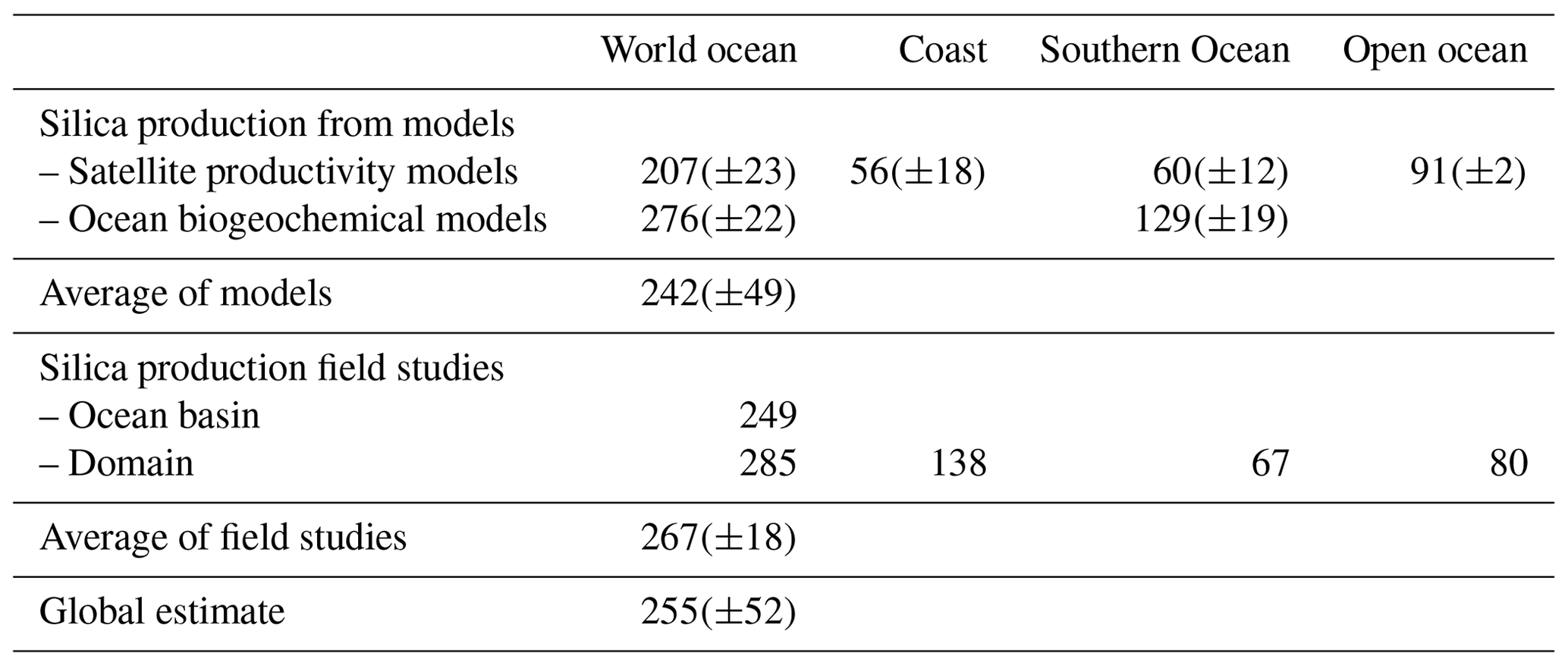 BG - Reviews and syntheses: The biogeochemical cycle of silicon in the ...